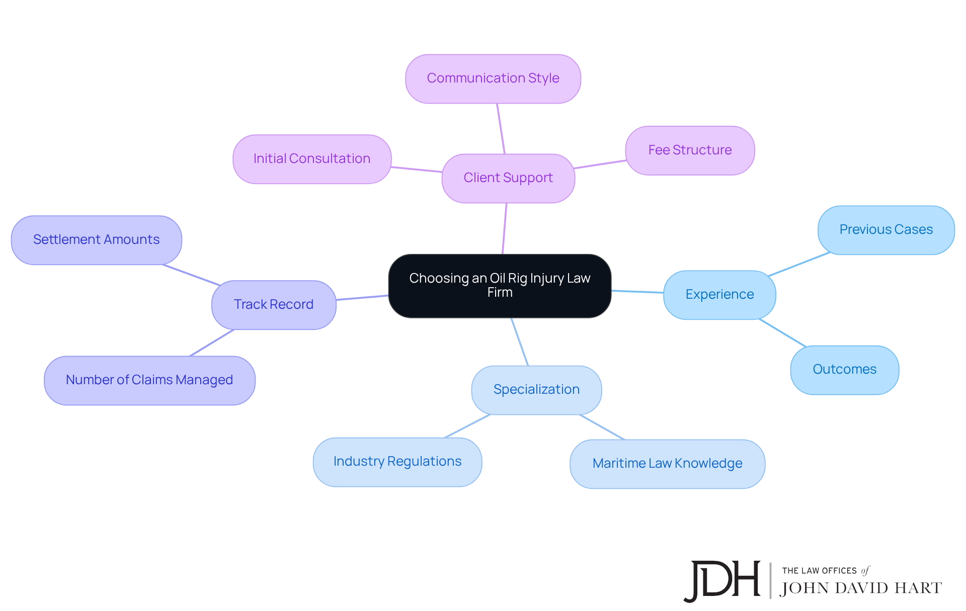 Start at the center with the main topic, then explore each branch to understand what to look for in a law firm. Each branch represents a crucial factor in your decision-making process.