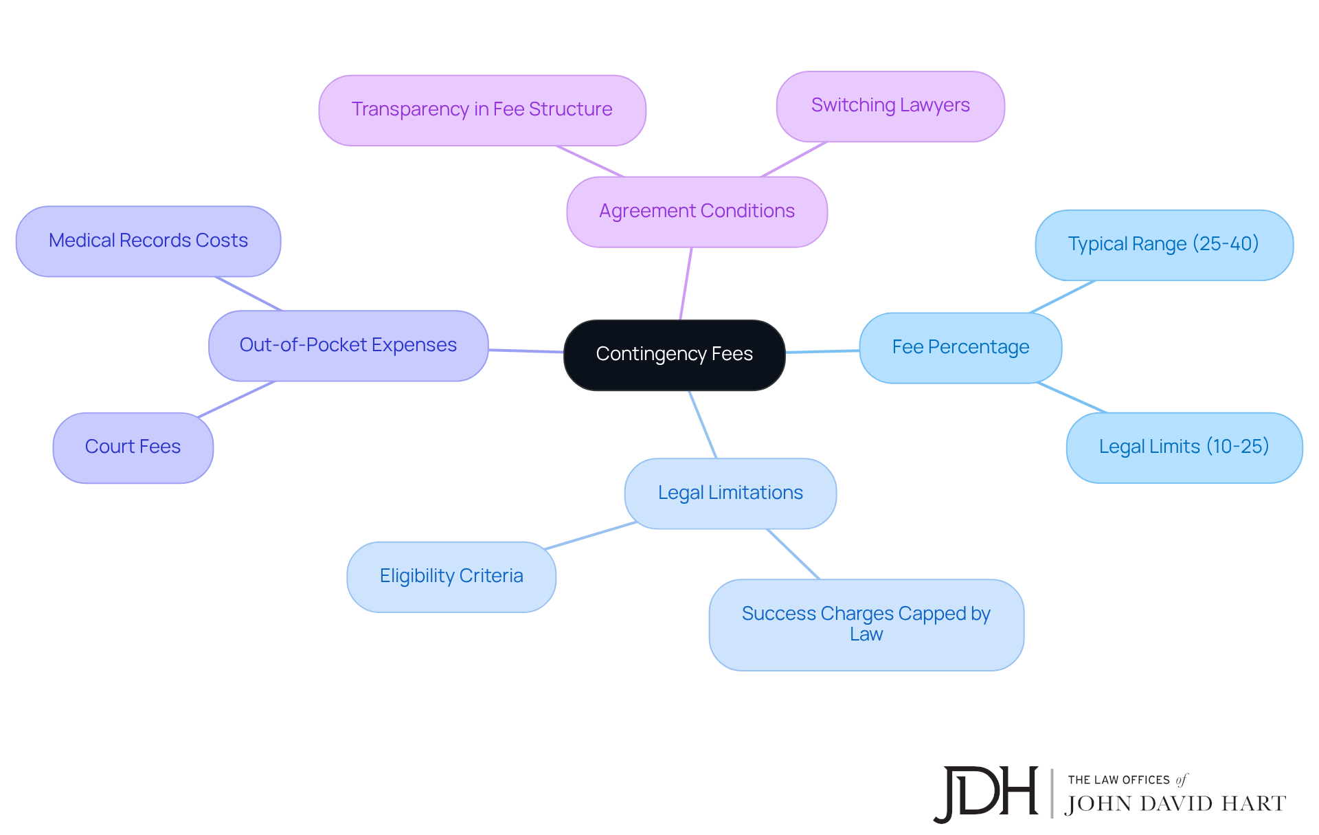 At the center is the concept of contingency fees. Each branch explores a different aspect of how these fees work, helping you see the big picture and how everything connects. At the center is the concept of contingency fees. Each branch explores a different aspect of how these fees work, helping you see the big picture and how everything connects.