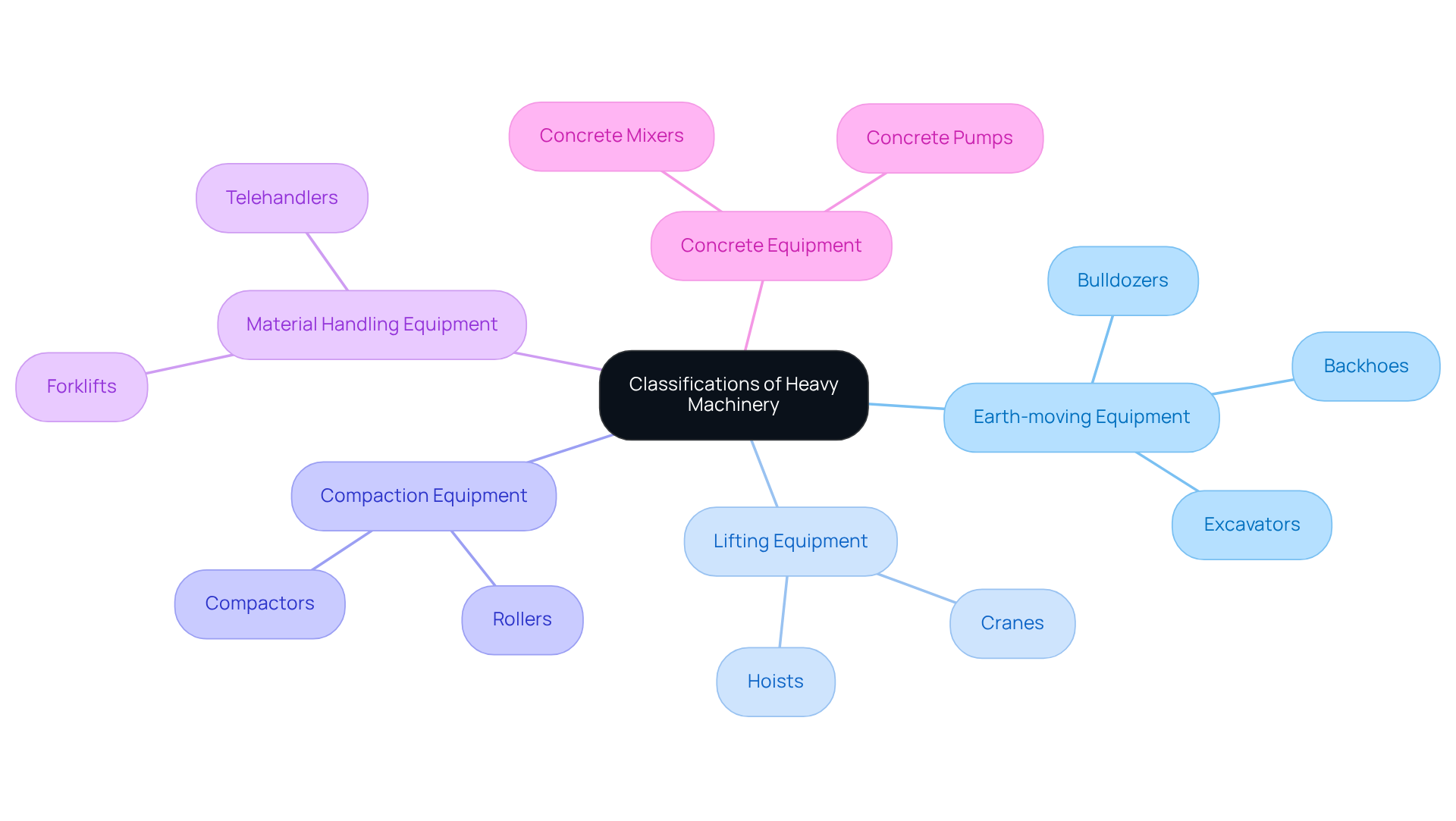 This mindmap starts with the main topic in the center and branches out to show different types of heavy machinery. Each branch represents a category, and the sub-branches provide examples and functions. This layout helps you see how each type of machinery fits into the overall construction process.