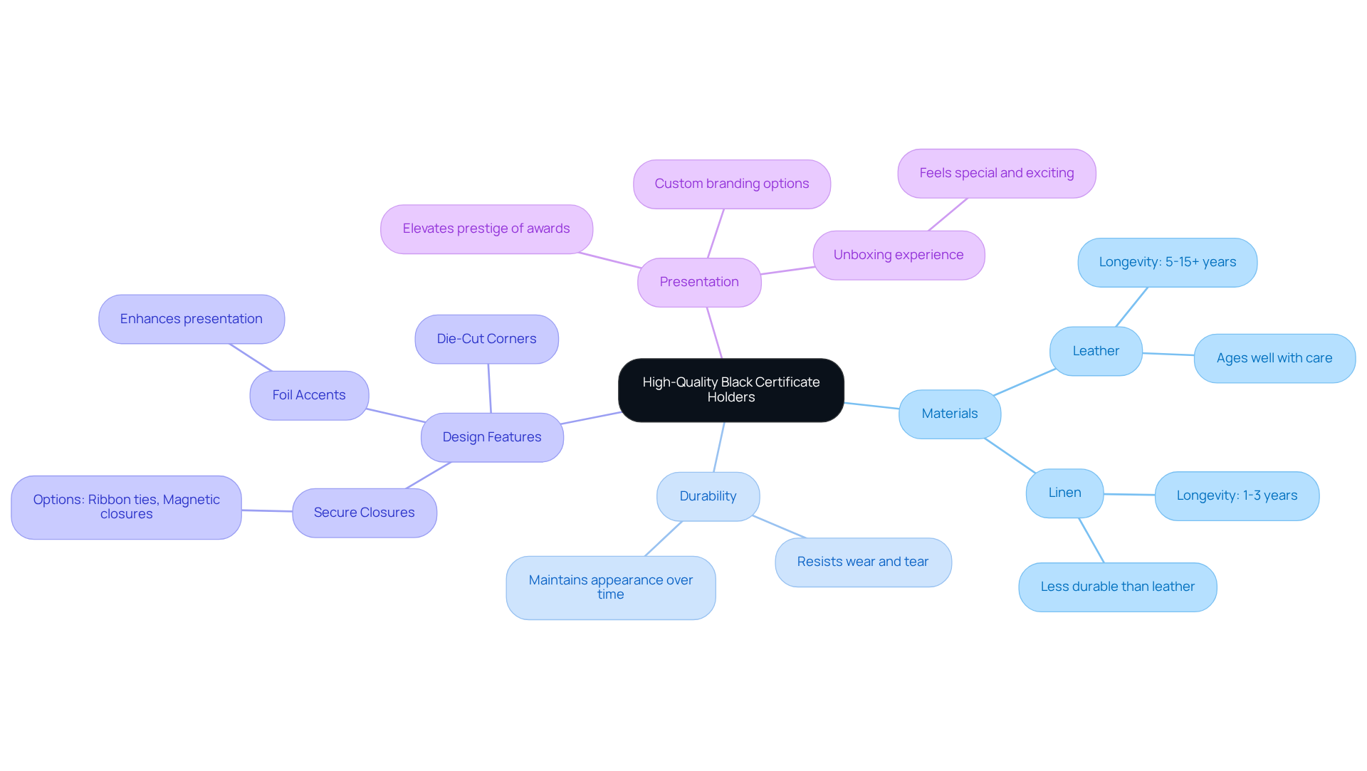 The central idea is about choosing the best certificate holders. Each branch represents important factors to consider, like materials and design features, helping you see how they all connect.