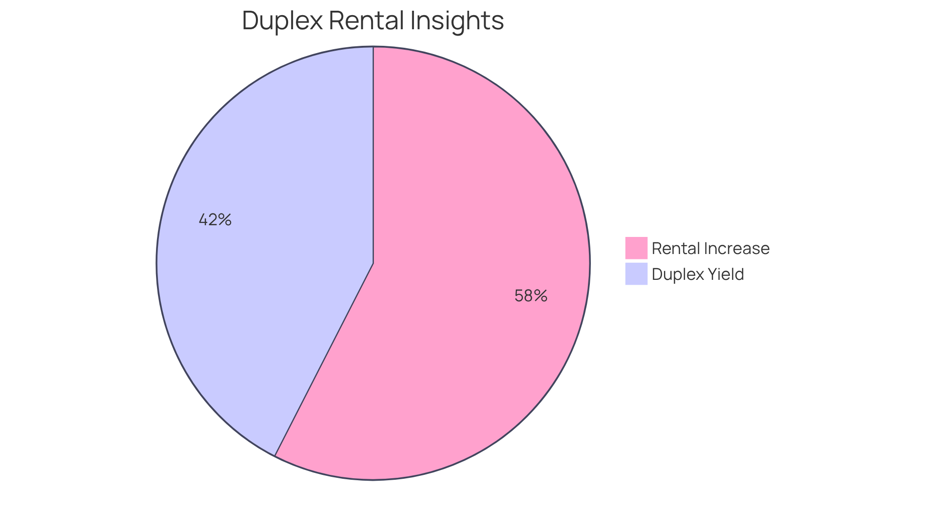 Each slice of the pie shows a different aspect of rental performance: the larger slice indicates the average yield from duplexes, while the other slice represents the increase in rental costs. This helps you see how duplexes stack up in terms of potential returns.