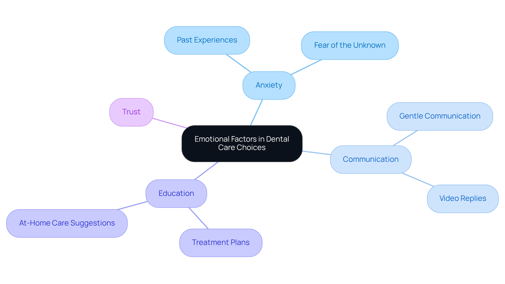 This mindmap illustrates how emotional factors like anxiety and trust affect dental care decisions. Each branch represents a key area that influences how patients feel about their dental visits, and the sub-branches show specific strategies to address these feelings.