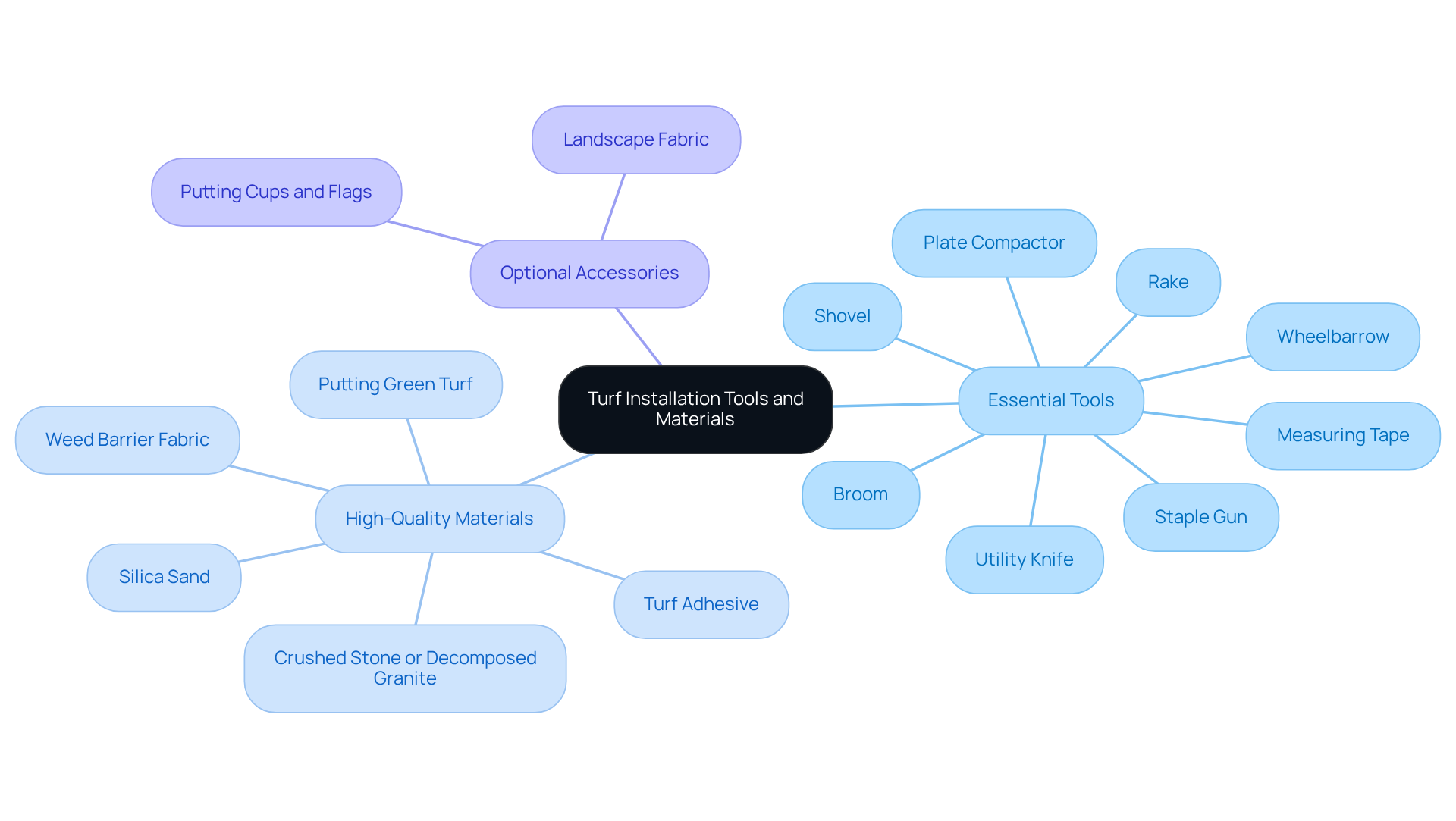 This mindmap shows the necessary tools and materials for installing turf. Start at the center with the main topic, then follow the branches to see the essential tools, high-quality materials, and optional accessories needed for a successful installation. This mindmap shows the necessary tools and materials for installing turf. Start at the center with the main topic, then follow the branches to see the essential tools, high-quality materials, and optional accessories needed for a successful installation.