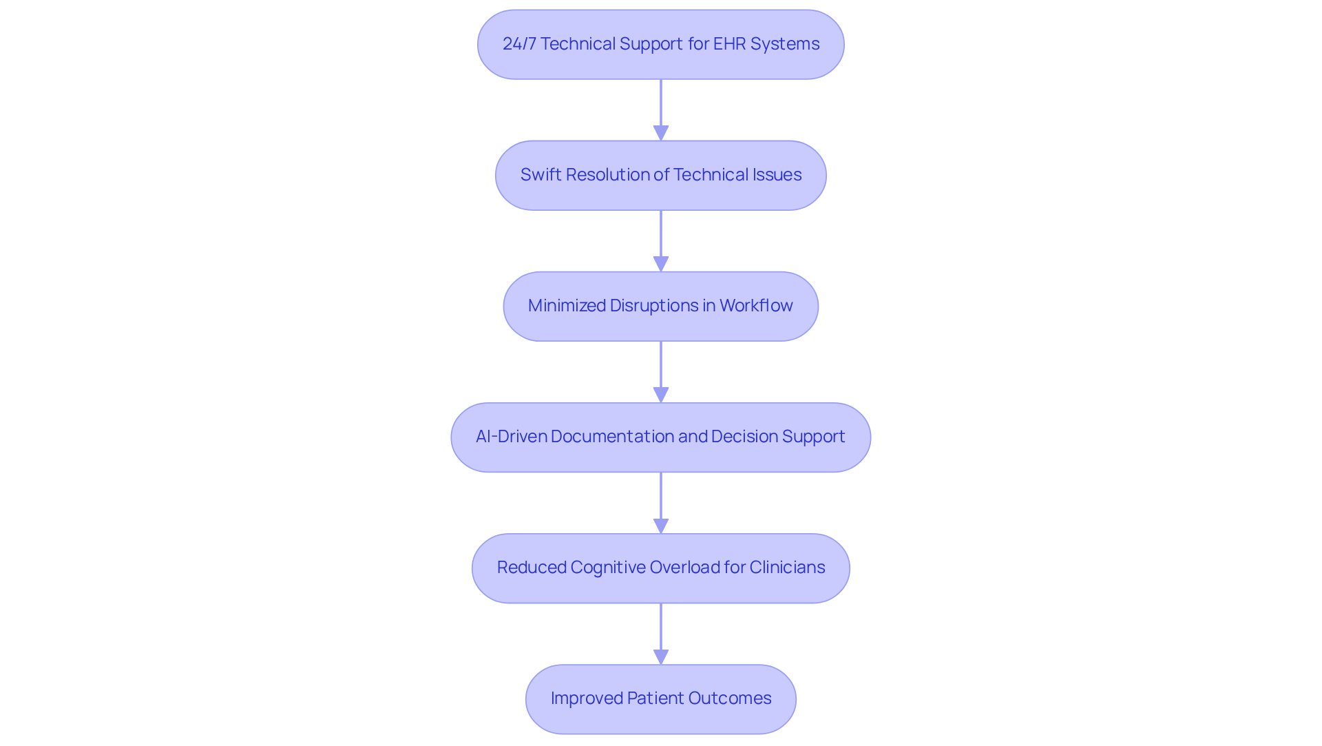 Each box represents a crucial step in the process. Follow the arrows to understand how technical support and AI integration work together to improve patient care and reduce clinician stress. Each box represents a crucial step in the process. Follow the arrows to understand how technical support and AI integration work together to improve patient care and reduce clinician stress.