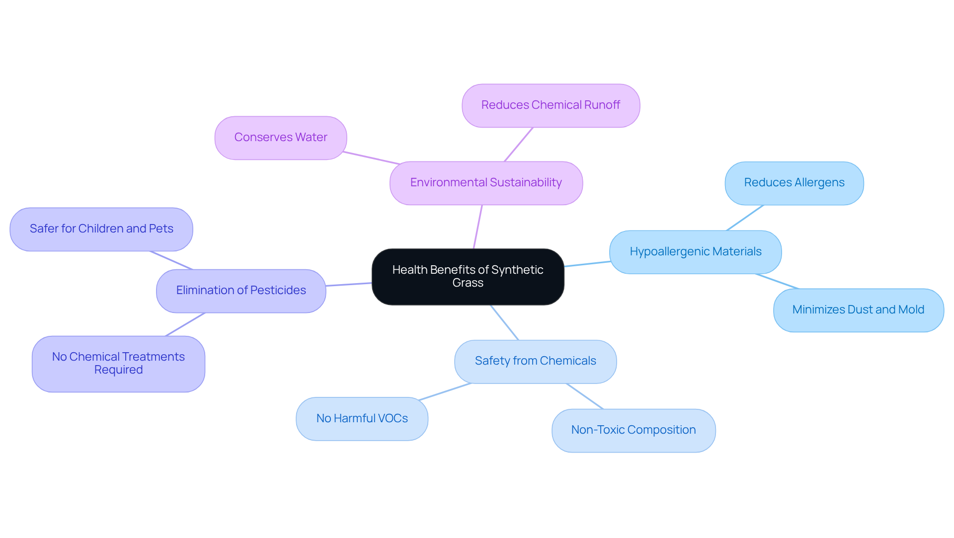 The central idea is the health benefits of synthetic grass. Each branch represents a different aspect of these benefits, showing how they contribute to a safer and healthier environment for children. The central idea is the health benefits of synthetic grass. Each branch represents a different aspect of these benefits, showing how they contribute to a safer and healthier environment for children.