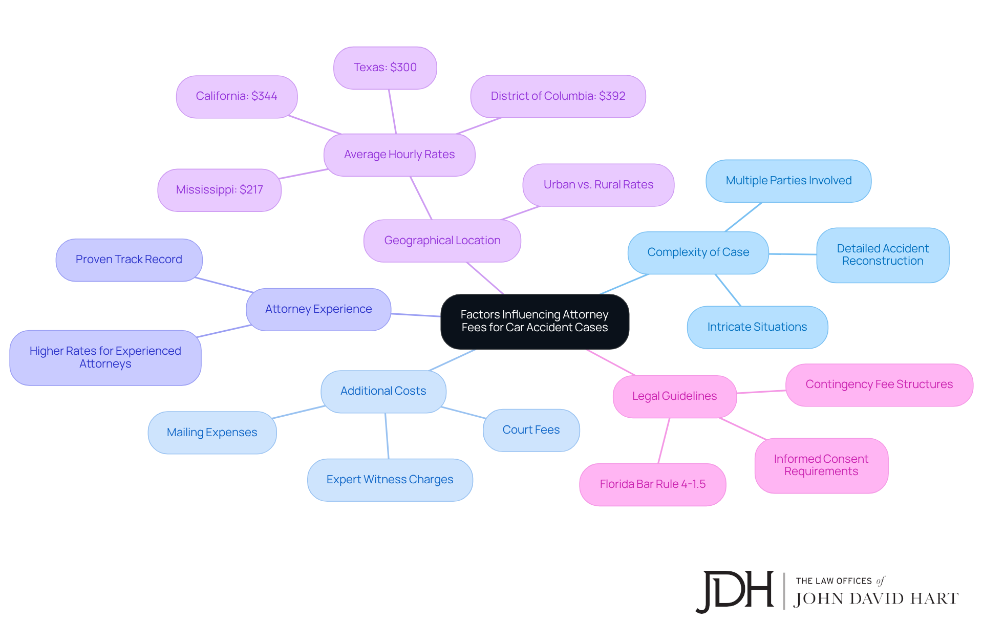 The central node represents the main topic, while the branches show different factors that can affect attorney fees. Each sub-branch provides more detail about that factor, helping you understand how they all connect.