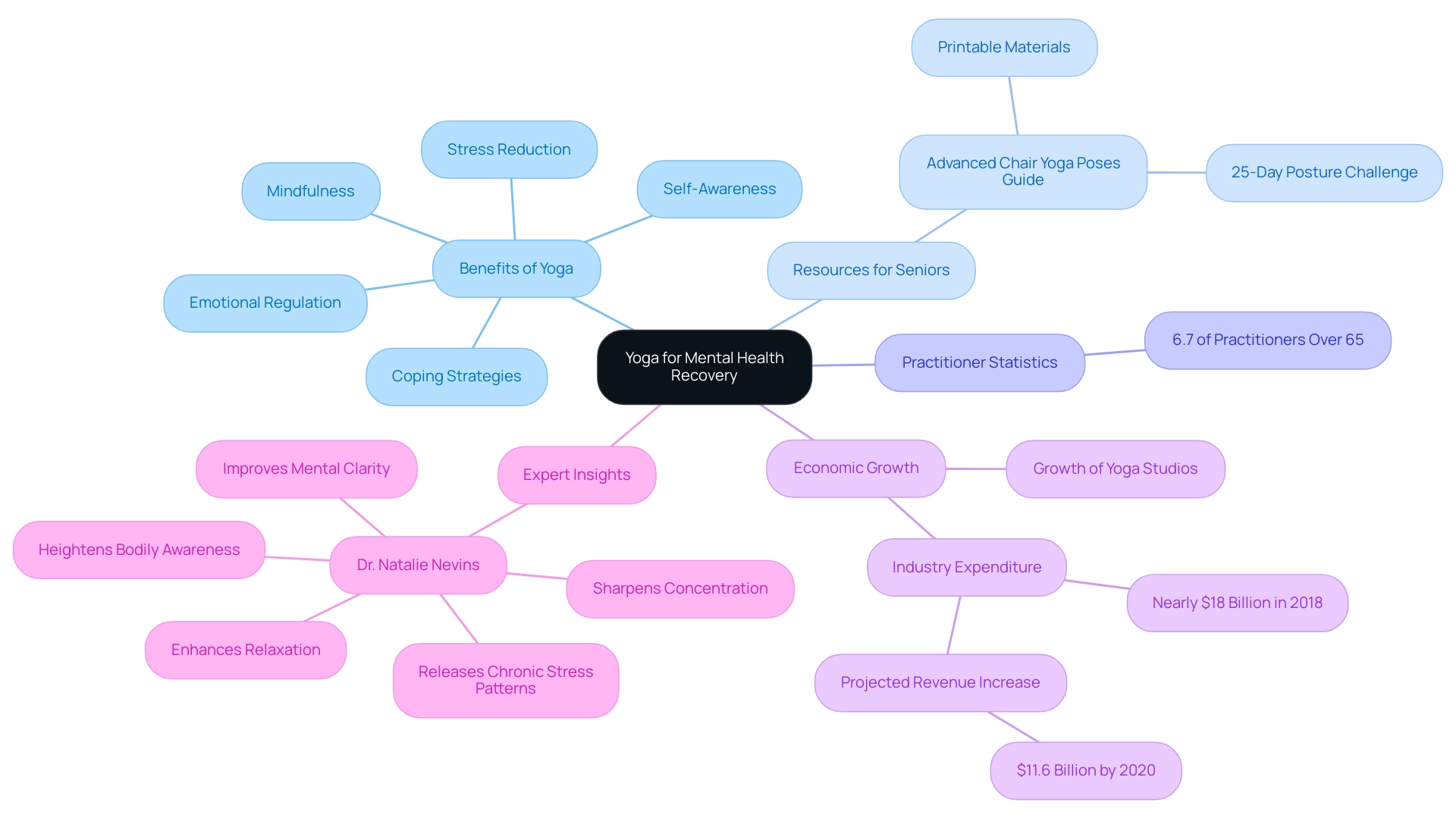 The central node represents the theme of yoga and mental health recovery, with branches indicating key aspects like benefits, resources, statistics, economic growth, and expert insights.