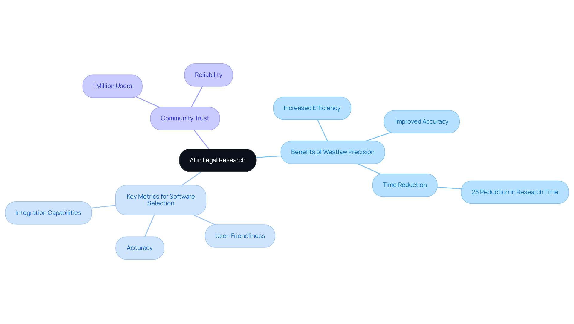 The center represents the main theme of AI in legal research, with branches showing the benefits, important metrics for software, and the trust level in the community. Each branch helps you understand how these elements connect to the central idea.
