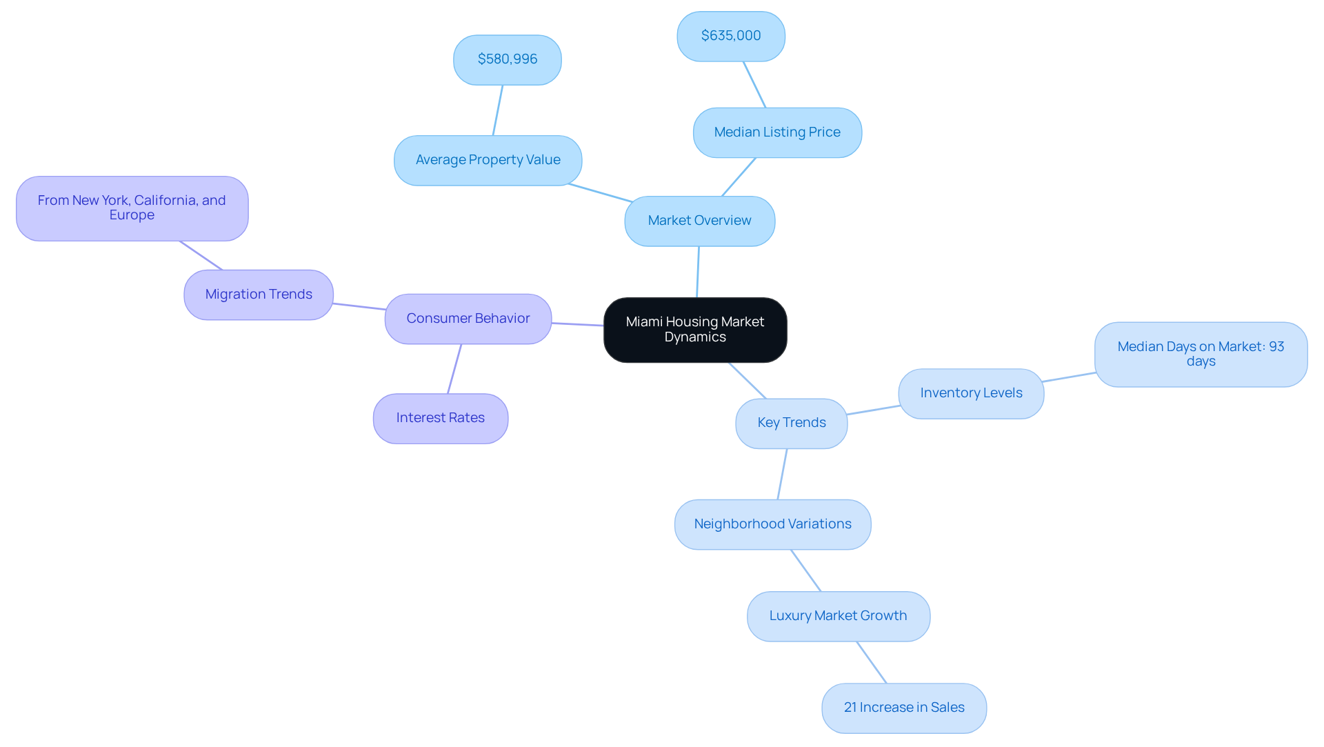 This mindmap illustrates the various factors influencing the Miami housing market. Start at the center with the main topic, then explore the branches to see how different elements like property values, trends, and consumer behavior are interconnected. Each branch provides insights that can help buyers and sellers navigate the market effectively.
