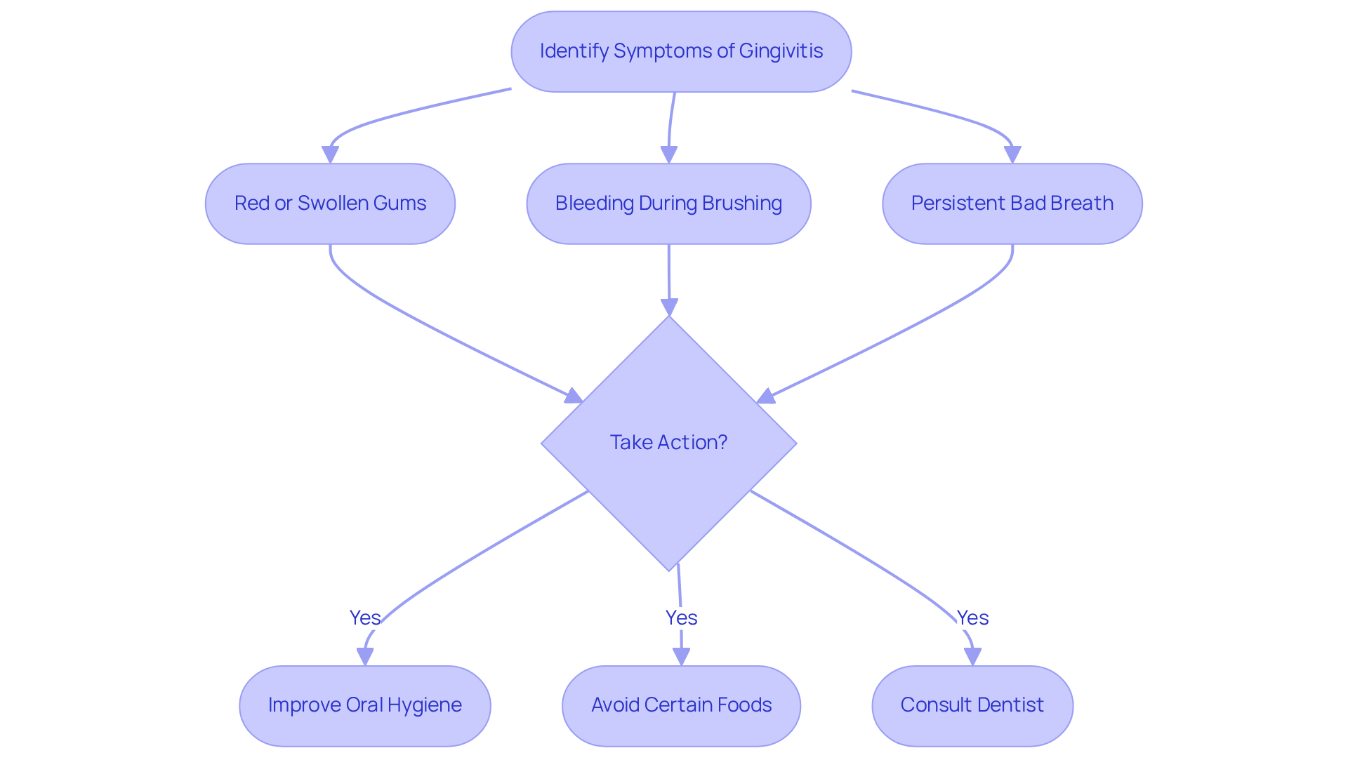 This flowchart helps you understand how to spot early signs of gingivitis and what steps to take. Start at the top to identify symptoms, then follow the arrows to see what actions you can take to keep your child's gums healthy.