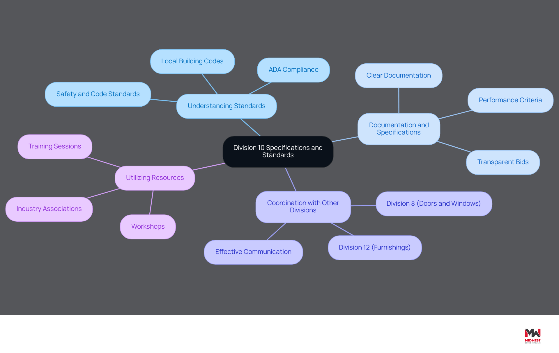 The central node represents the main topic, while the branches show key areas of focus. Each sub-point provides additional details related to that area, helping you see how everything connects.