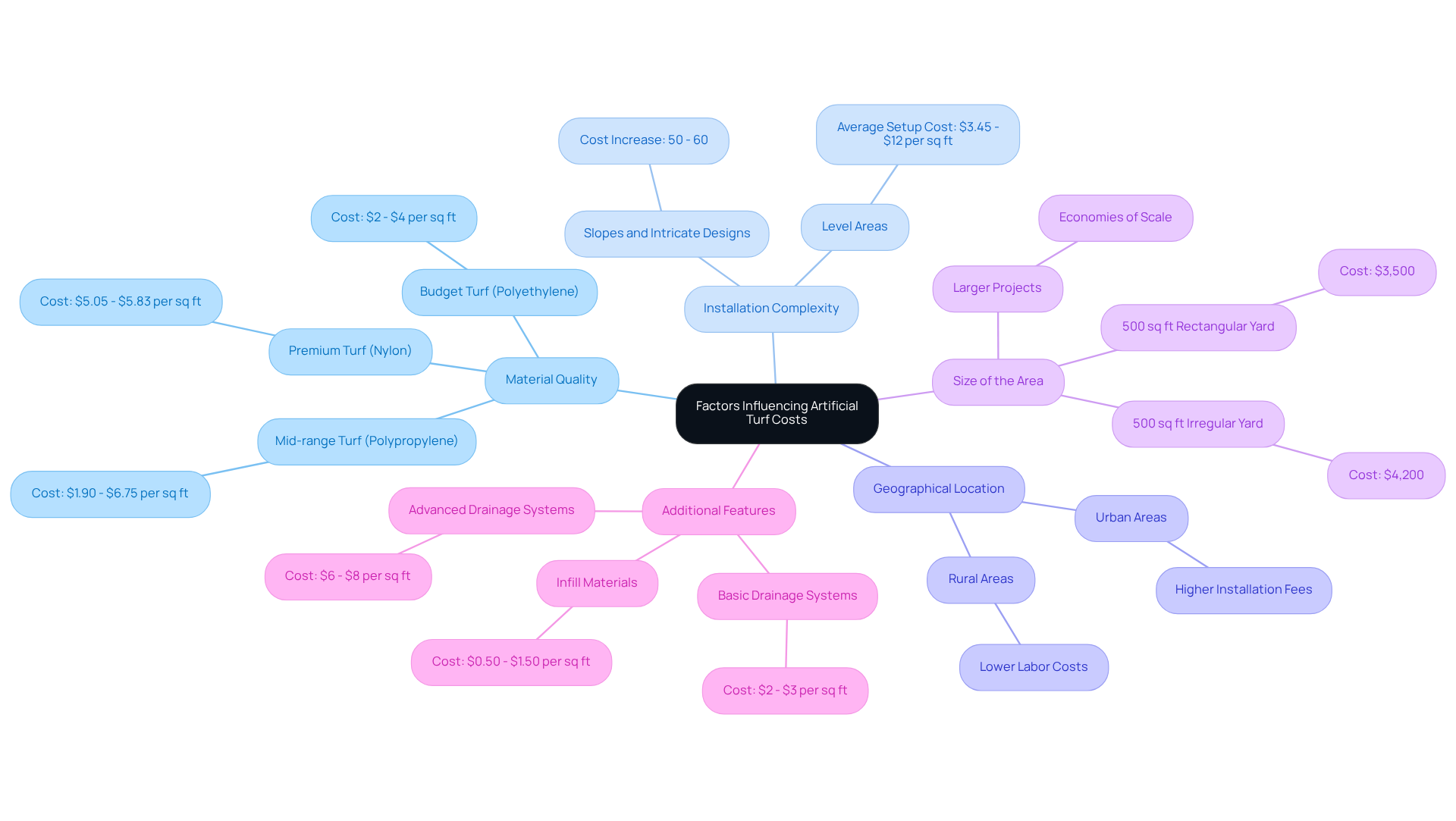 The central node represents the main topic, while the branches show different factors that affect costs. Each sub-branch provides specific details, helping you understand how each factor contributes to the overall price. The central node represents the main topic, while the branches show different factors that affect costs. Each sub-branch provides specific details, helping you understand how each factor contributes to the overall price.