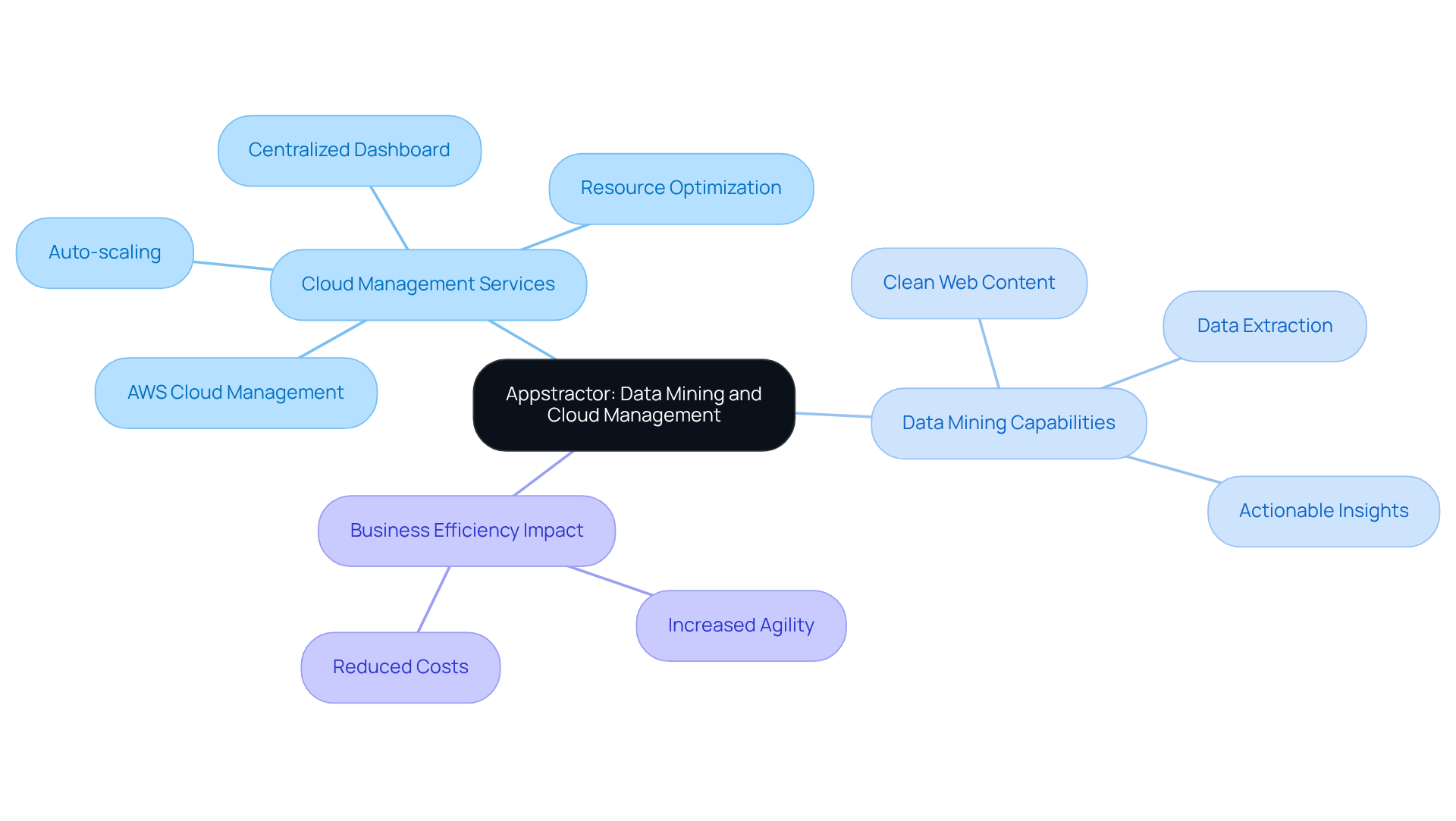 The central node represents Appstractor, with branches showing its main services and their features. Each sub-branch highlights specific aspects that contribute to operational efficiency and decision-making.