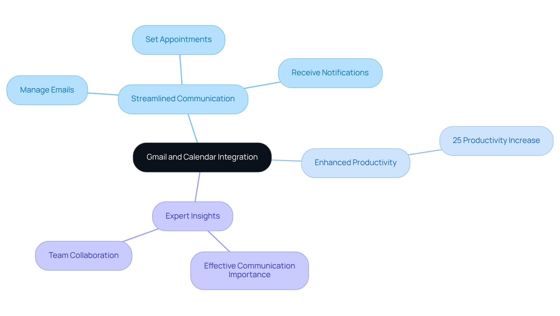 The central node represents the integration of tools, while the branches show how this integration improves communication and productivity. Each color-coded branch highlights a different aspect of the benefits.