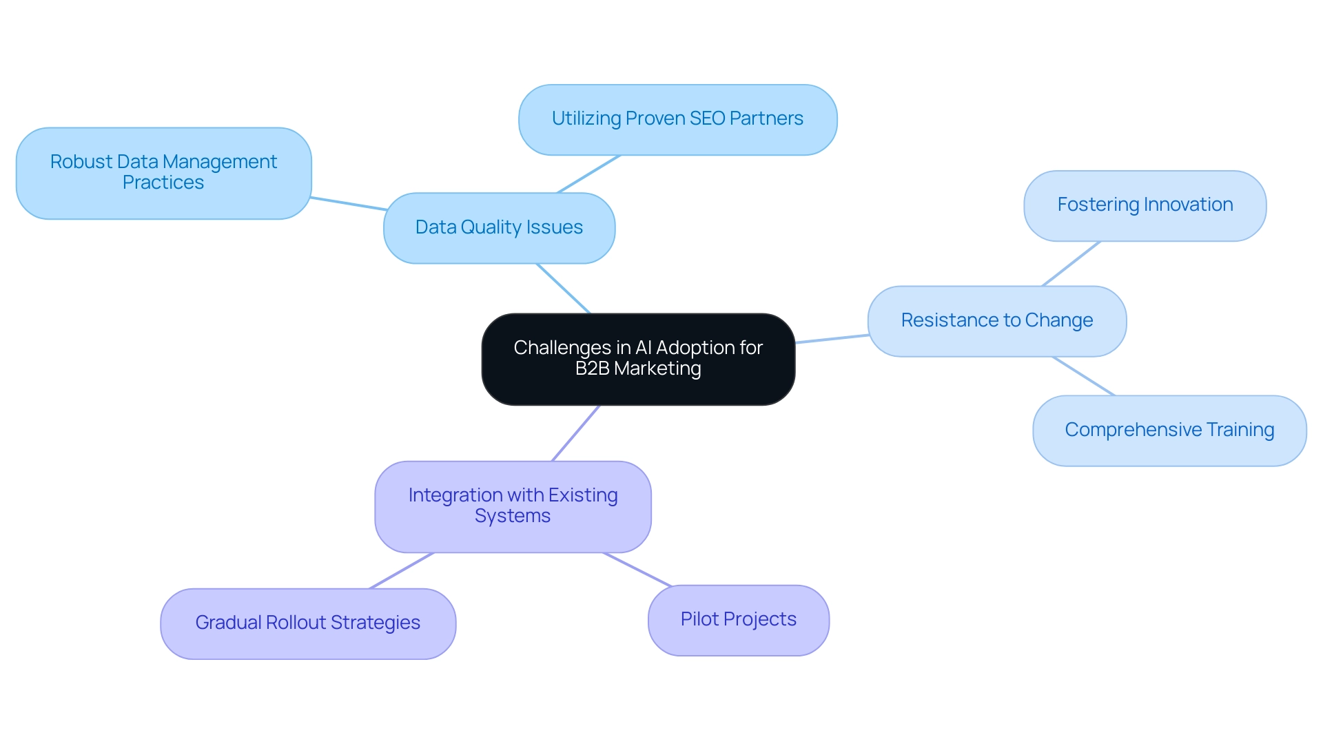 Each main branch represents a challenge in AI adoption, with sub-branches detailing strategies to address these challenges.