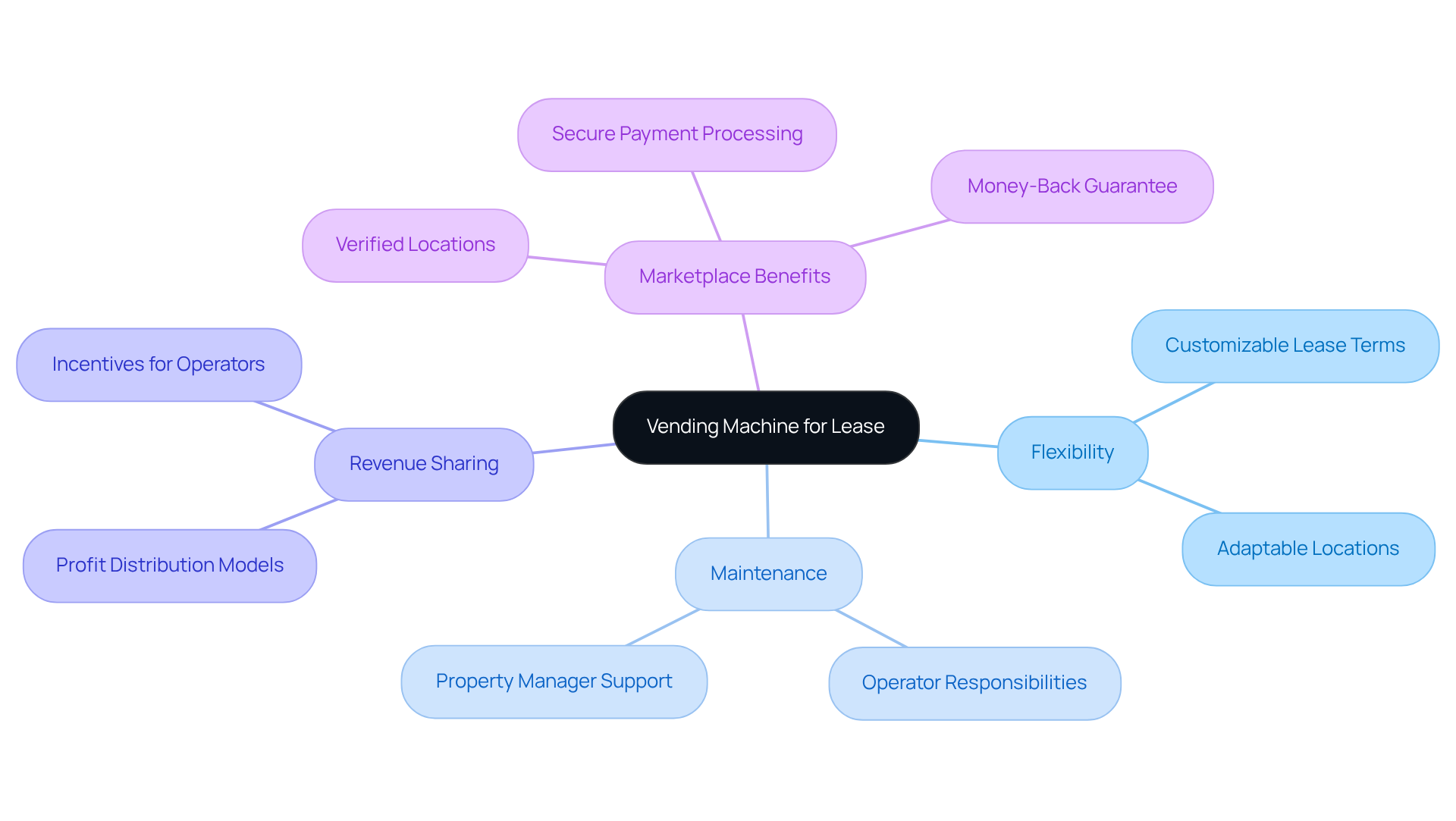 The center represents the main idea of leasing vending machines, while the branches illustrate different aspects and benefits of this concept. Each color-coded branch helps you understand how these factors relate to the overall leasing model.