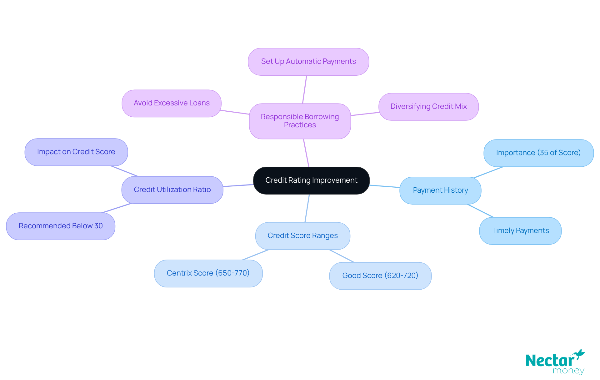 The central idea is about improving credit ratings. Each branch represents factors that contribute to this improvement. Follow the lines to see how everything connects and supports building a better financial future.