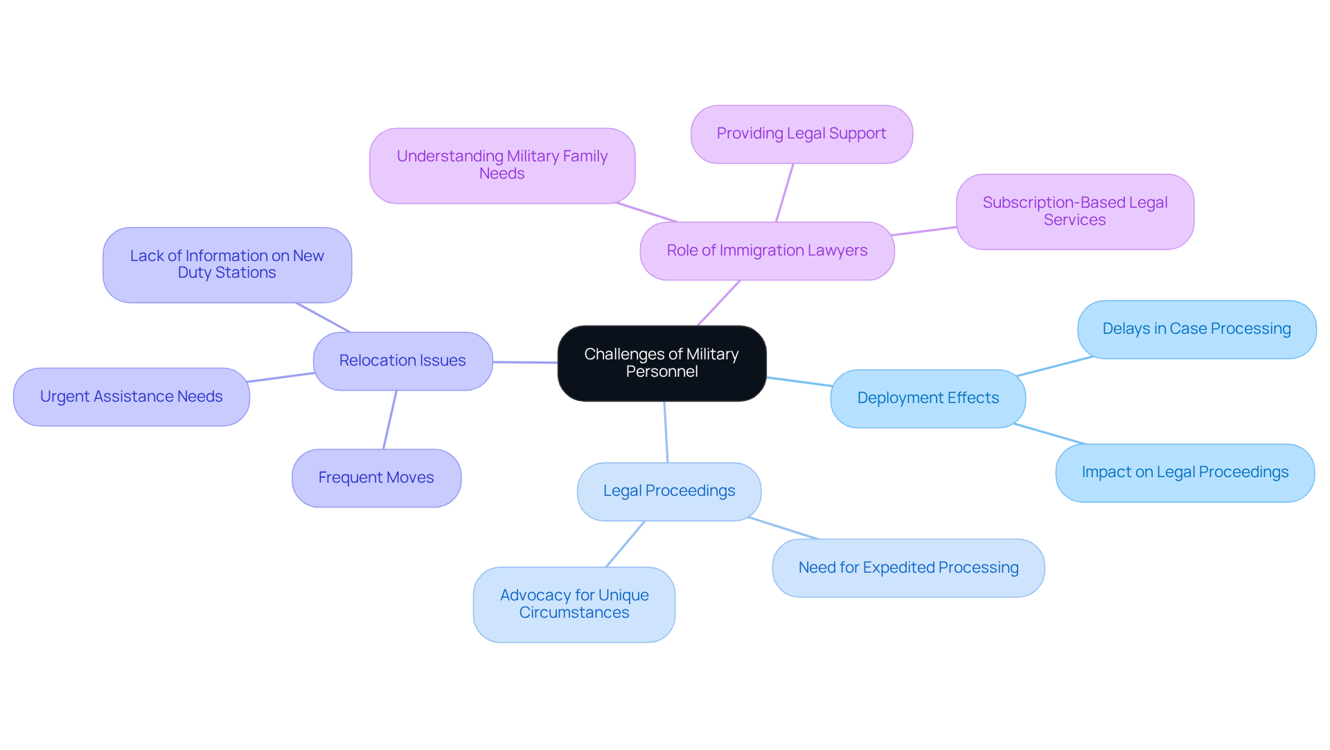 The central node represents the main topic, while the branches illustrate specific challenges and the role of legal support. Each color-coded branch helps you navigate through the complexities faced by military families.