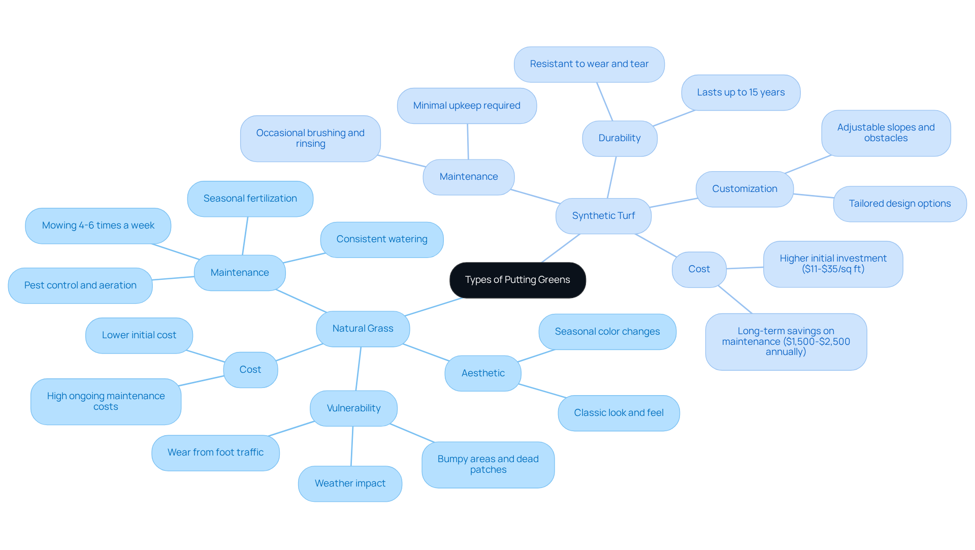 The central node represents the overall topic, while the branches show the two types of putting greens. Each sub-branch provides specific details about maintenance, costs, and benefits, helping you understand the pros and cons of each option. The central node represents the overall topic, while the branches show the two types of putting greens. Each sub-branch provides specific details about maintenance, costs, and benefits, helping you understand the pros and cons of each option.