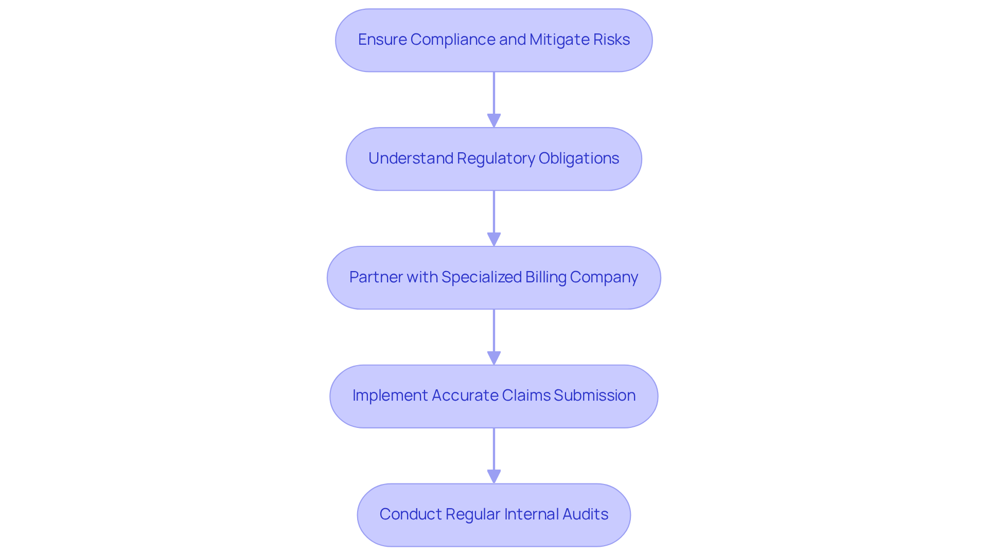 This flowchart shows the steps to ensure compliance and reduce risks in billing. Follow the arrows to see how each step connects to the next, helping practices maintain regulatory standards and avoid penalties. This flowchart shows the steps to ensure compliance and reduce risks in billing. Follow the arrows to see how each step connects to the next, helping practices maintain regulatory standards and avoid penalties.