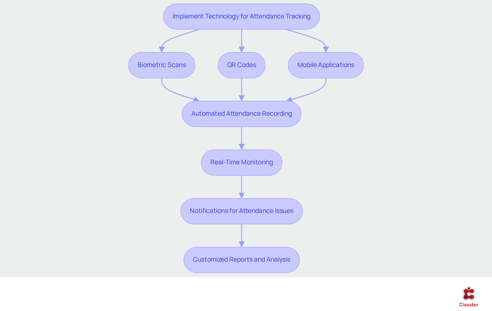 Follow the arrows to see how each technology method contributes to the overall attendance tracking process, from implementation to generating reports.
