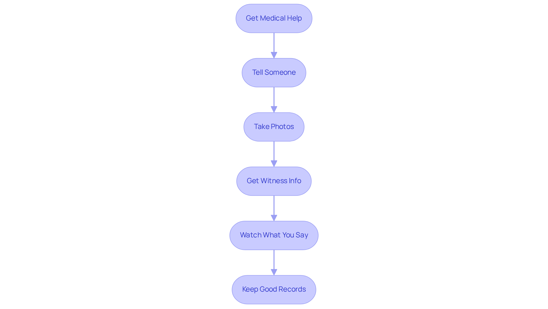 Each box in the flowchart represents a crucial step to take after a slip and fall. Follow the arrows to see what you should do next, starting from getting medical help to keeping good records.