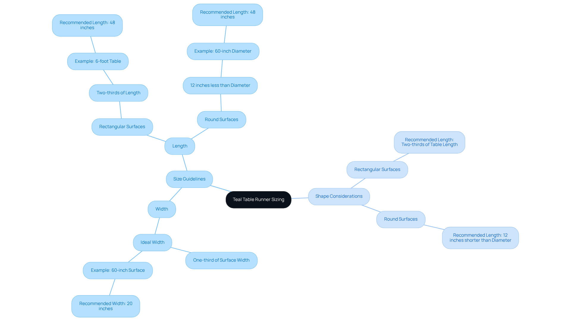The central node represents the main topic, while the branches show specific guidelines for sizing and shaping your table runner. Follow the branches to understand how to measure and select the right dimensions for your furniture. The central node represents the main topic, while the branches show specific guidelines for sizing and shaping your table runner. Follow the branches to understand how to measure and select the right dimensions for your furniture.