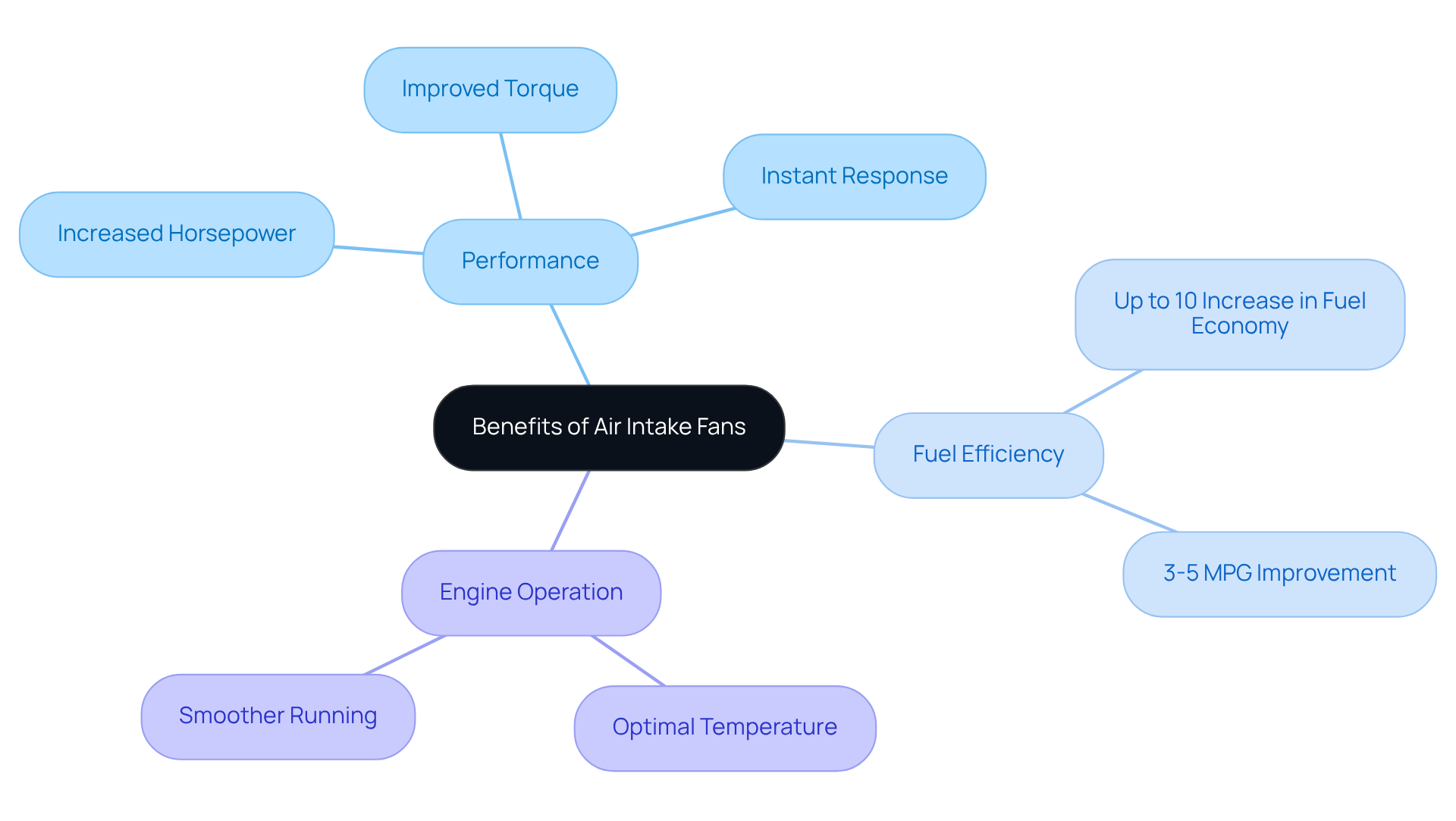 This mindmap shows how air intake fans can enhance your vehicle. Start at the center with the main benefits, then follow the branches to see how each area contributes to better performance, fuel efficiency, and engine operation. This mindmap shows how air intake fans can enhance your vehicle. Start at the center with the main benefits, then follow the branches to see how each area contributes to better performance, fuel efficiency, and engine operation.