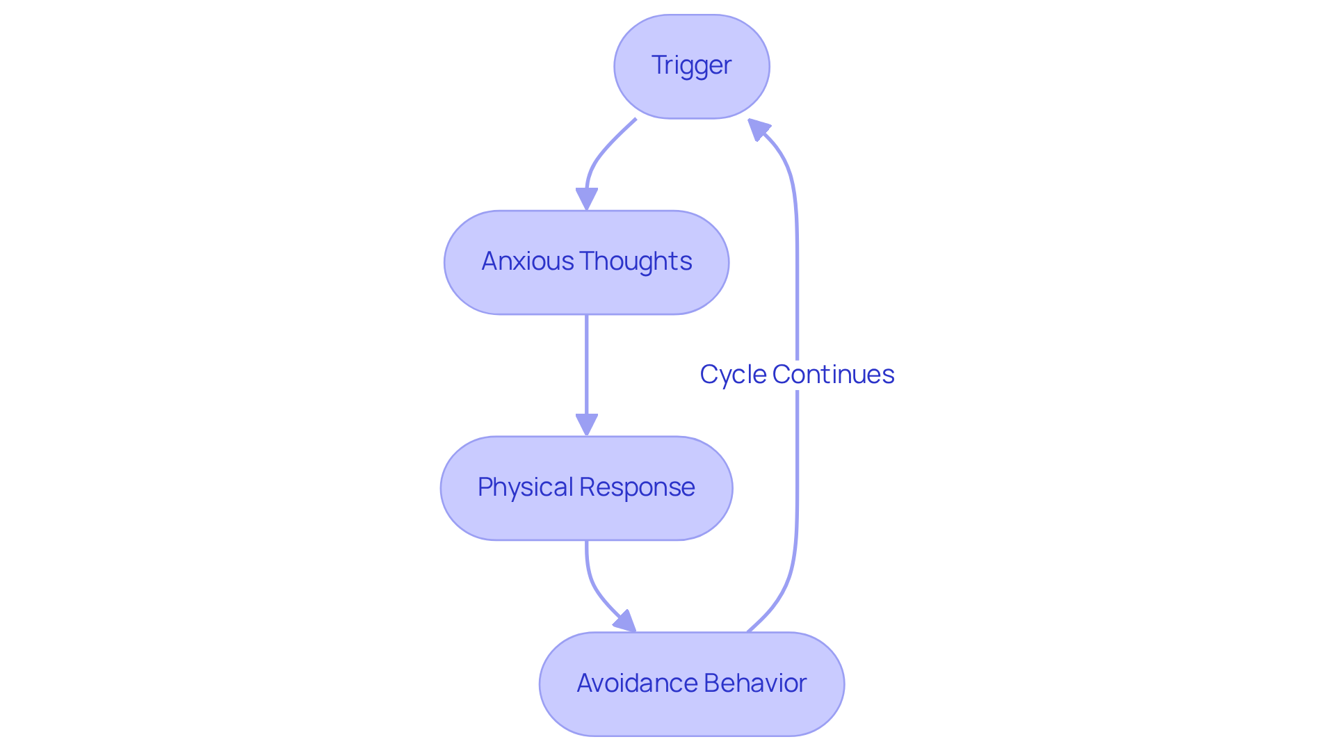 This flowchart shows how anxiety can trap you in a cycle. It starts with a trigger that leads to anxious thoughts, which cause physical responses. In turn, these responses often lead to avoidance behaviors, bringing you back to the beginning of the cycle. Understanding this can help you break free!