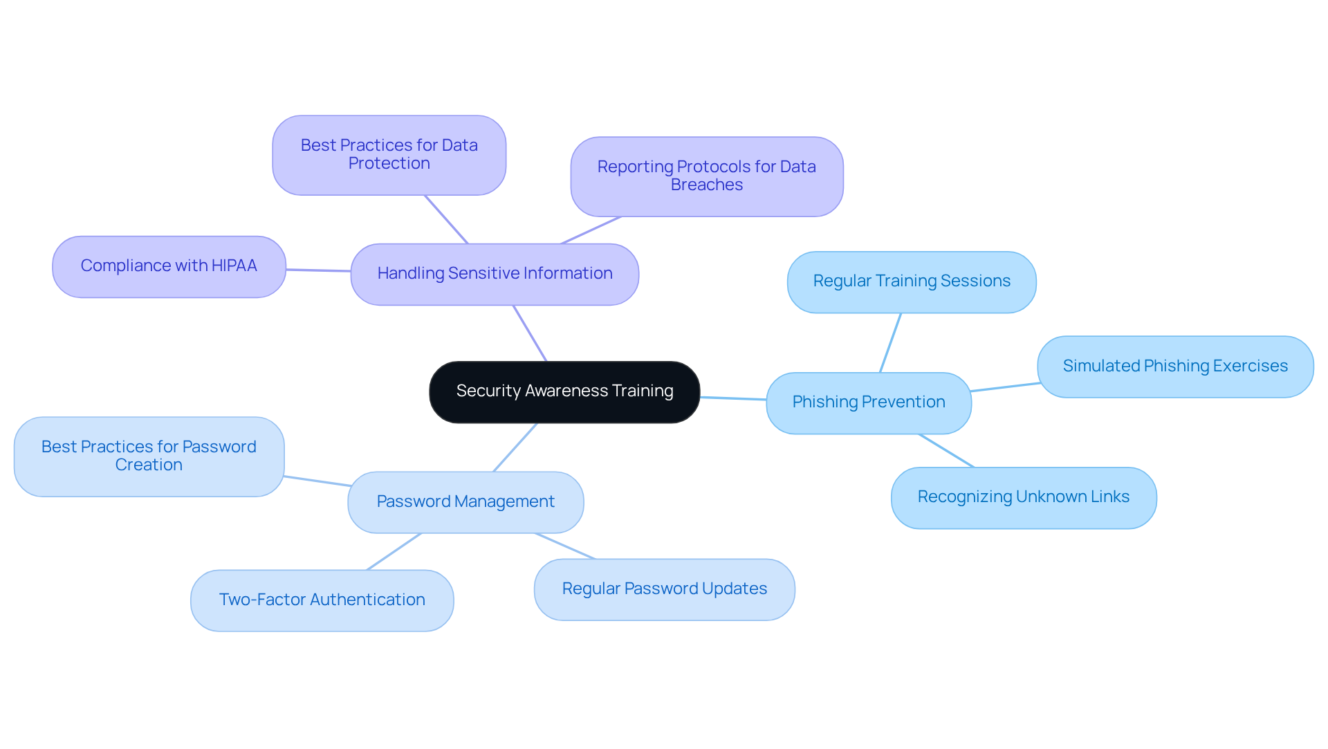 The center represents the overall goal of training, while the branches show key focus areas. Each sub-branch provides additional details, helping you understand how each part contributes to a stronger security culture. The center represents the overall goal of training, while the branches show key focus areas. Each sub-branch provides additional details, helping you understand how each part contributes to a stronger security culture.