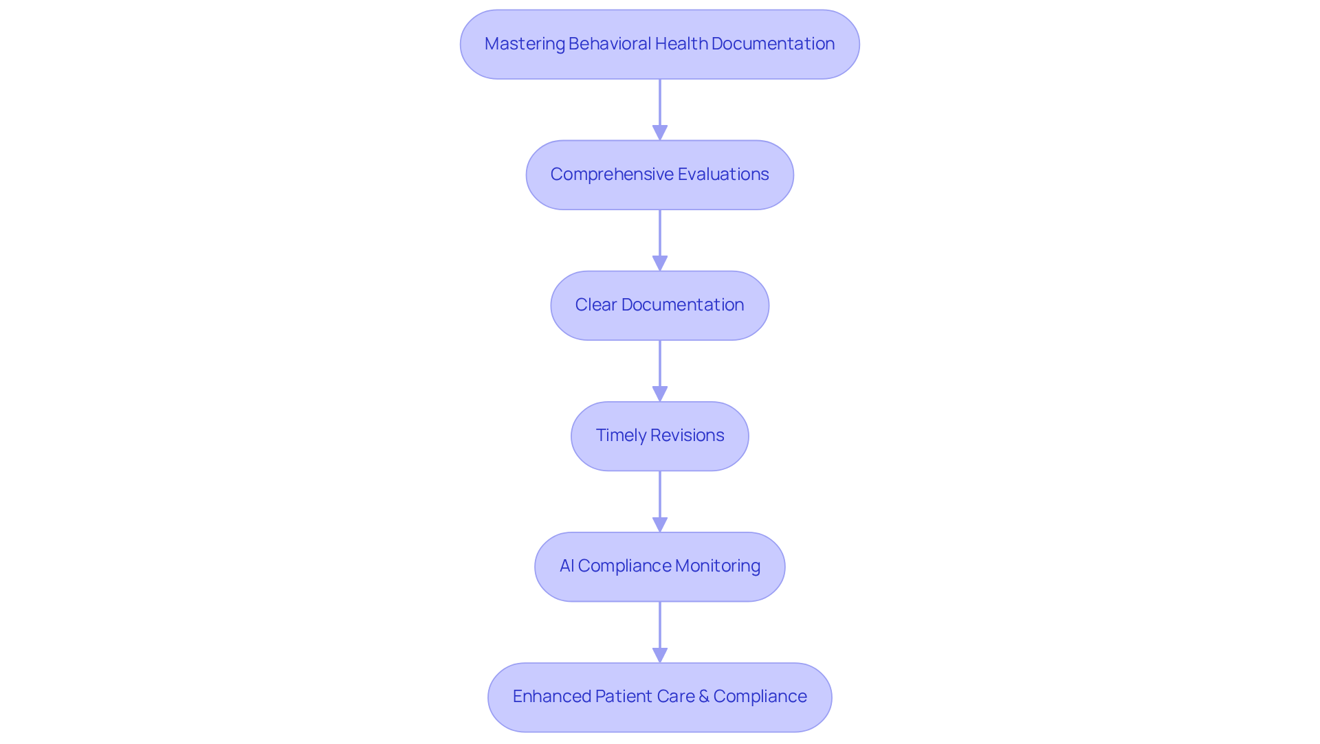 Follow the arrows to see how each step builds on the previous one, leading to better patient care and compliance. Each box represents a crucial action in the documentation process.