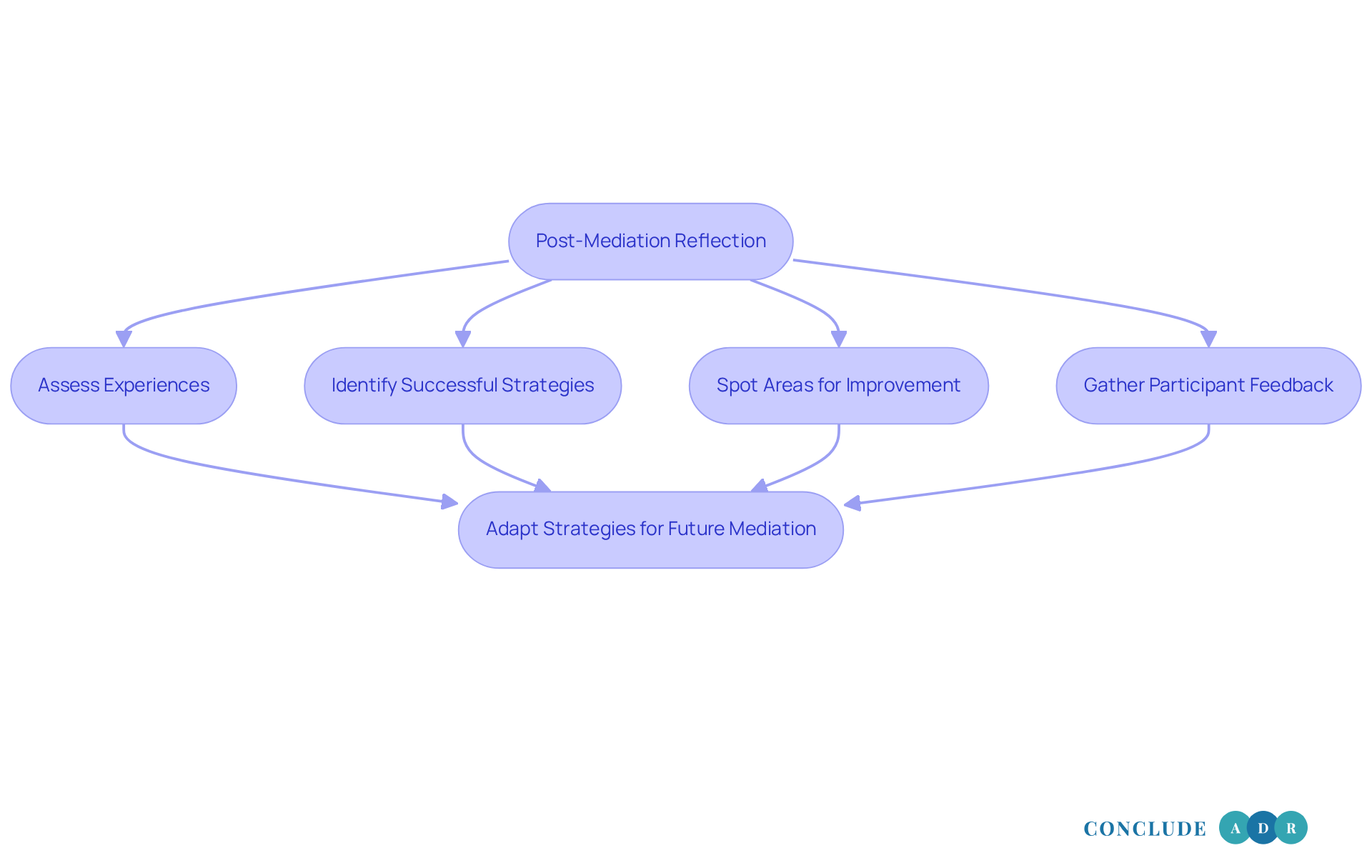 Each step in the chart represents a part of the reflection process after mediation. Follow the arrows to see how each step leads to improving future mediation outcomes.