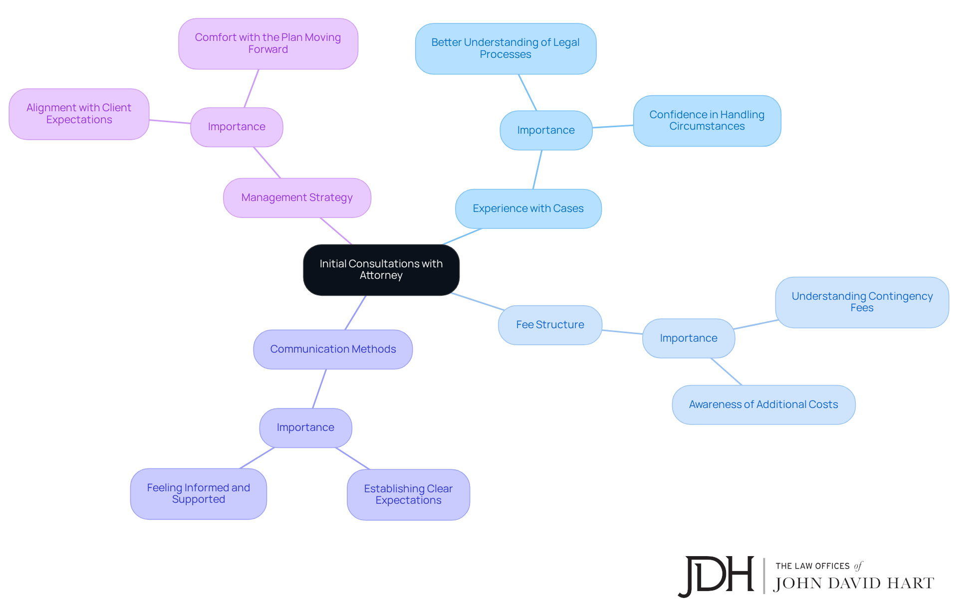 The center represents the main topic of consultations, and each branch leads to a key question. The notes under each question explain why it's important, helping you understand what to focus on when choosing an attorney. The center represents the main topic of consultations, and each branch leads to a key question. The notes under each question explain why it's important, helping you understand what to focus on when choosing an attorney.