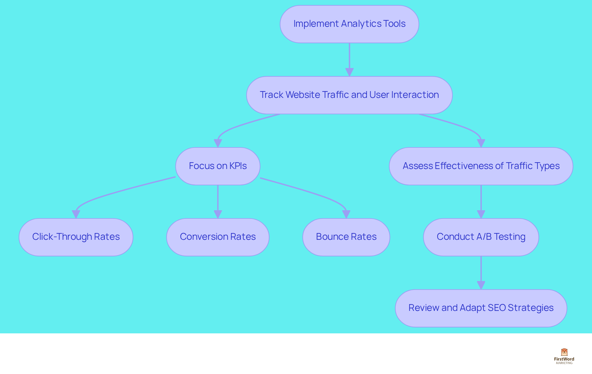 Follow the arrows to see how to monitor and analyze performance metrics step by step. Each box represents a key action in the process, from implementing tools to adapting strategies based on what you learn. Follow the arrows to see how to monitor and analyze performance metrics step by step. Each box represents a key action in the process, from implementing tools to adapting strategies based on what you learn.