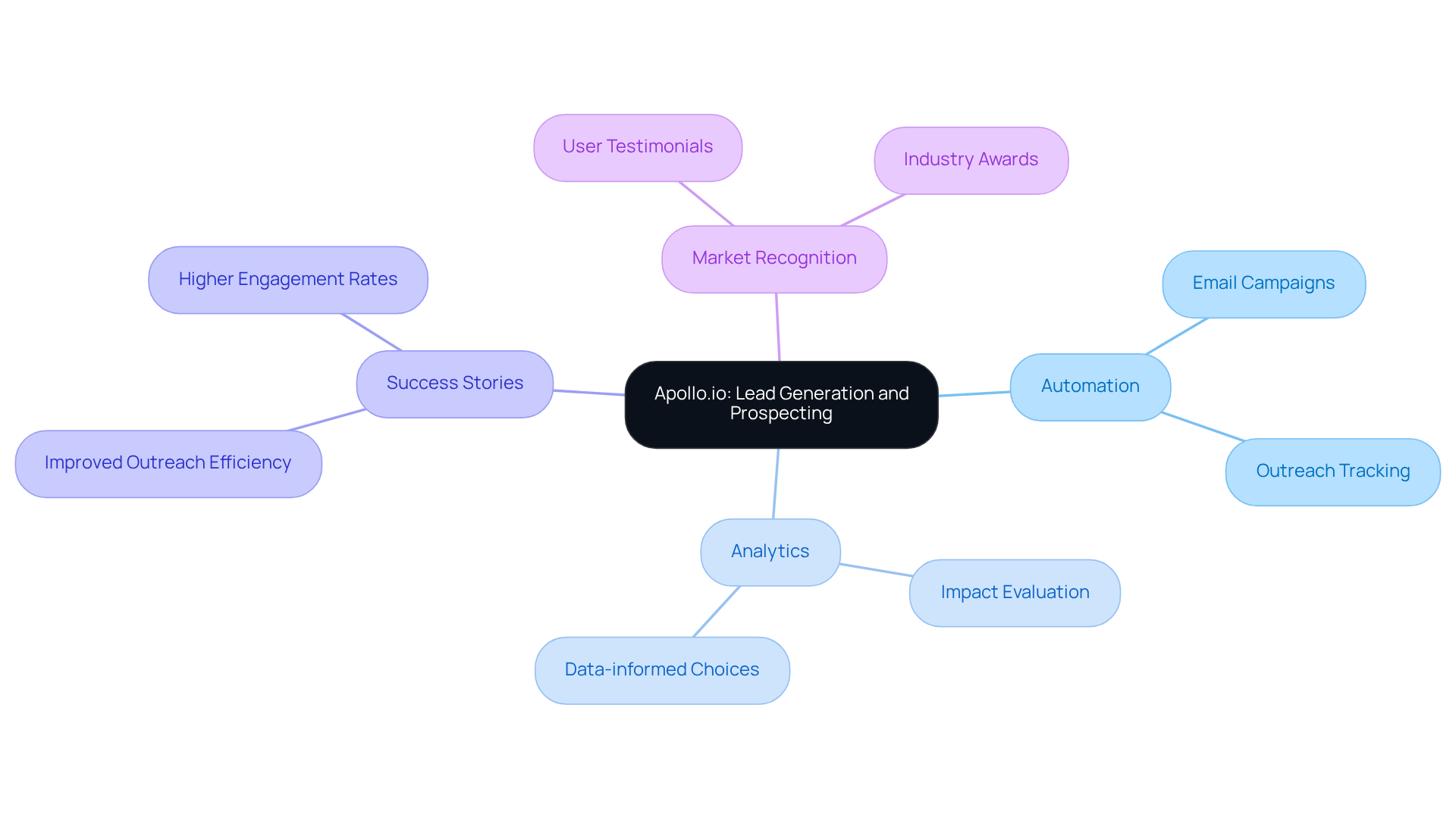 This mindmap starts with Apollo.io in the center. Each branch shows a key feature of the software, and sub-branches explain how these features benefit businesses in their lead generation and prospecting efforts.