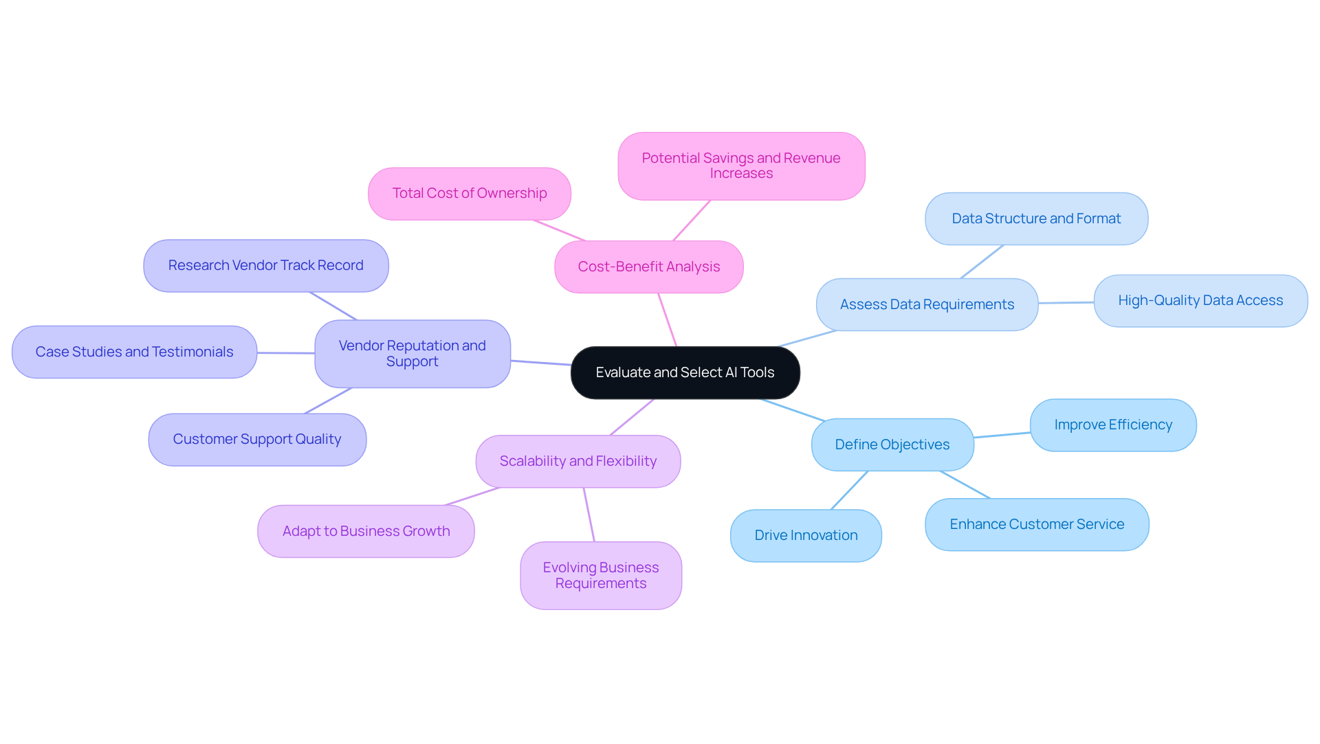 The central node represents the main task of evaluating AI tools, while each branch highlights a specific criterion to consider. Follow the branches to explore each aspect in detail.