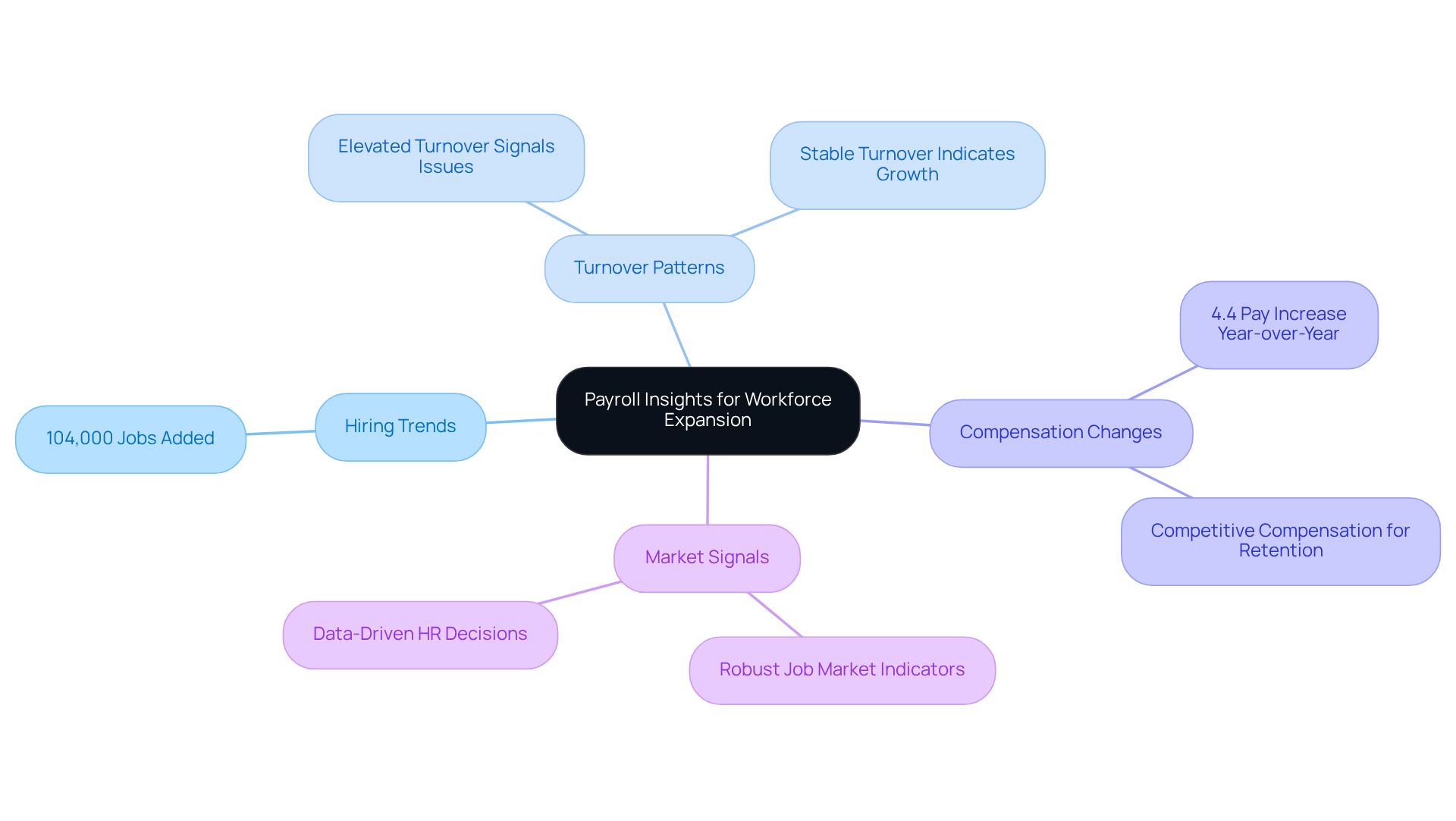Start at the center with payroll insights, then explore how different factors like hiring and compensation connect to workforce expansion. Each branch leads to important details that help in making informed HR decisions.