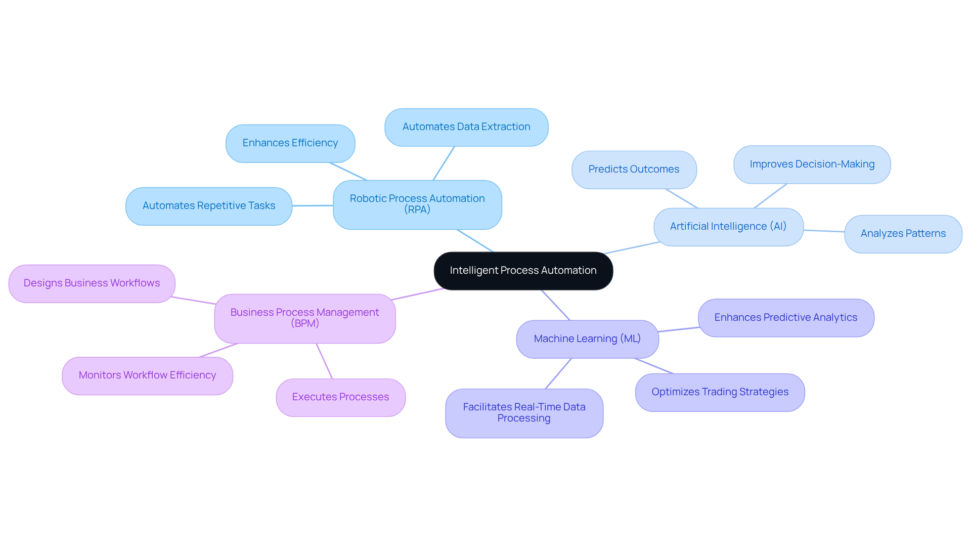 The center represents the main topic, and each branch shows a key component. Follow the branches to see how each part contributes to intelligent process automation.