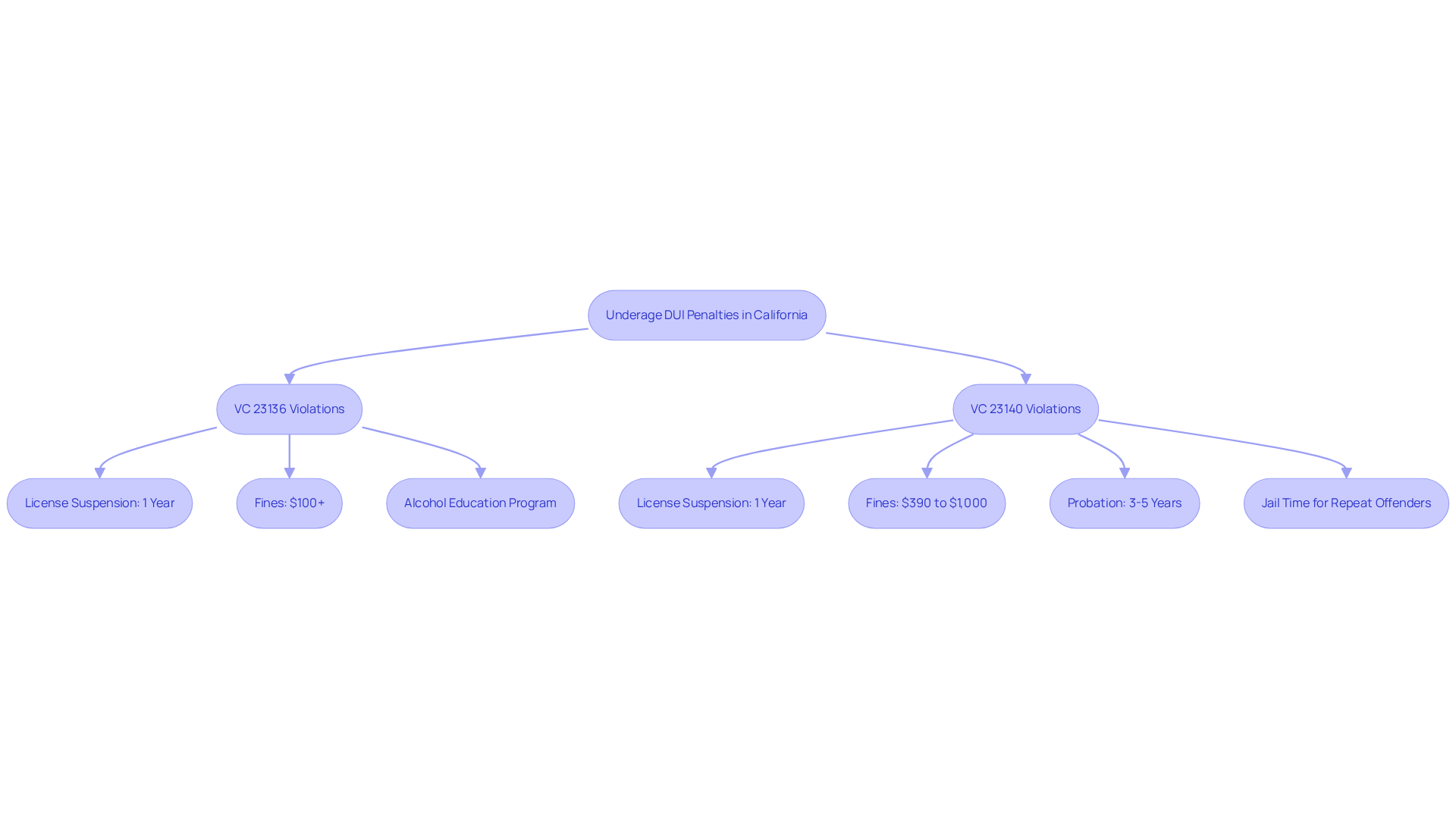 This flowchart outlines the penalties for underage DUI offenses in California. Each branch represents a specific violation, and the sub-nodes detail the consequences. Follow the arrows to see how each violation leads to different penalties, helping you understand the seriousness of these offenses. This flowchart outlines the penalties for underage DUI offenses in California. Each branch represents a specific violation, and the sub-nodes detail the consequences. Follow the arrows to see how each violation leads to different penalties, helping you understand the seriousness of these offenses.