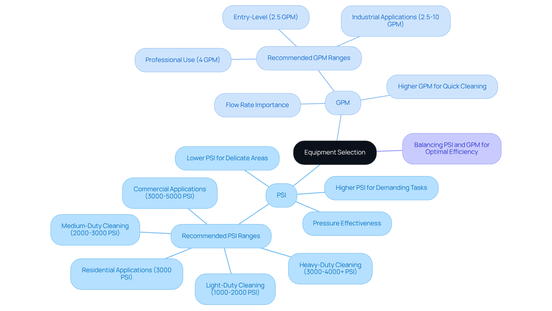 This mindmap illustrates how PSI and GPM relate to equipment selection. Start at the center with the main topic, then explore how each specification affects cleaning efficiency and the importance of balancing them for the best results. This mindmap illustrates how PSI and GPM relate to equipment selection. Start at the center with the main topic, then explore how each specification affects cleaning efficiency and the importance of balancing them for the best results.