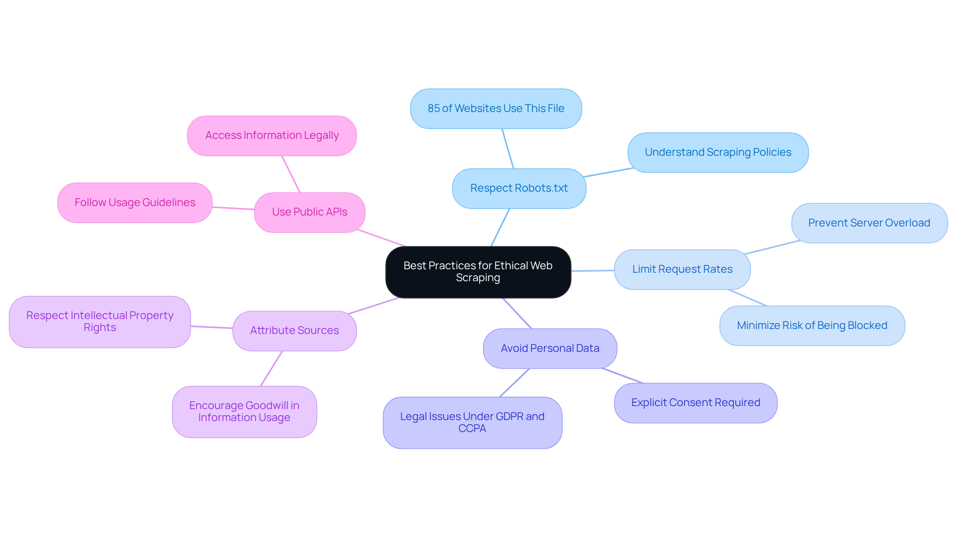 The central node represents the overall theme of ethical web scraping. Each branch shows a specific practice, and the sub-branches provide more details. This layout helps you understand the key points and their relationships at a glance. The central node represents the overall theme of ethical web scraping. Each branch shows a specific practice, and the sub-branches provide more details. This layout helps you understand the key points and their relationships at a glance.