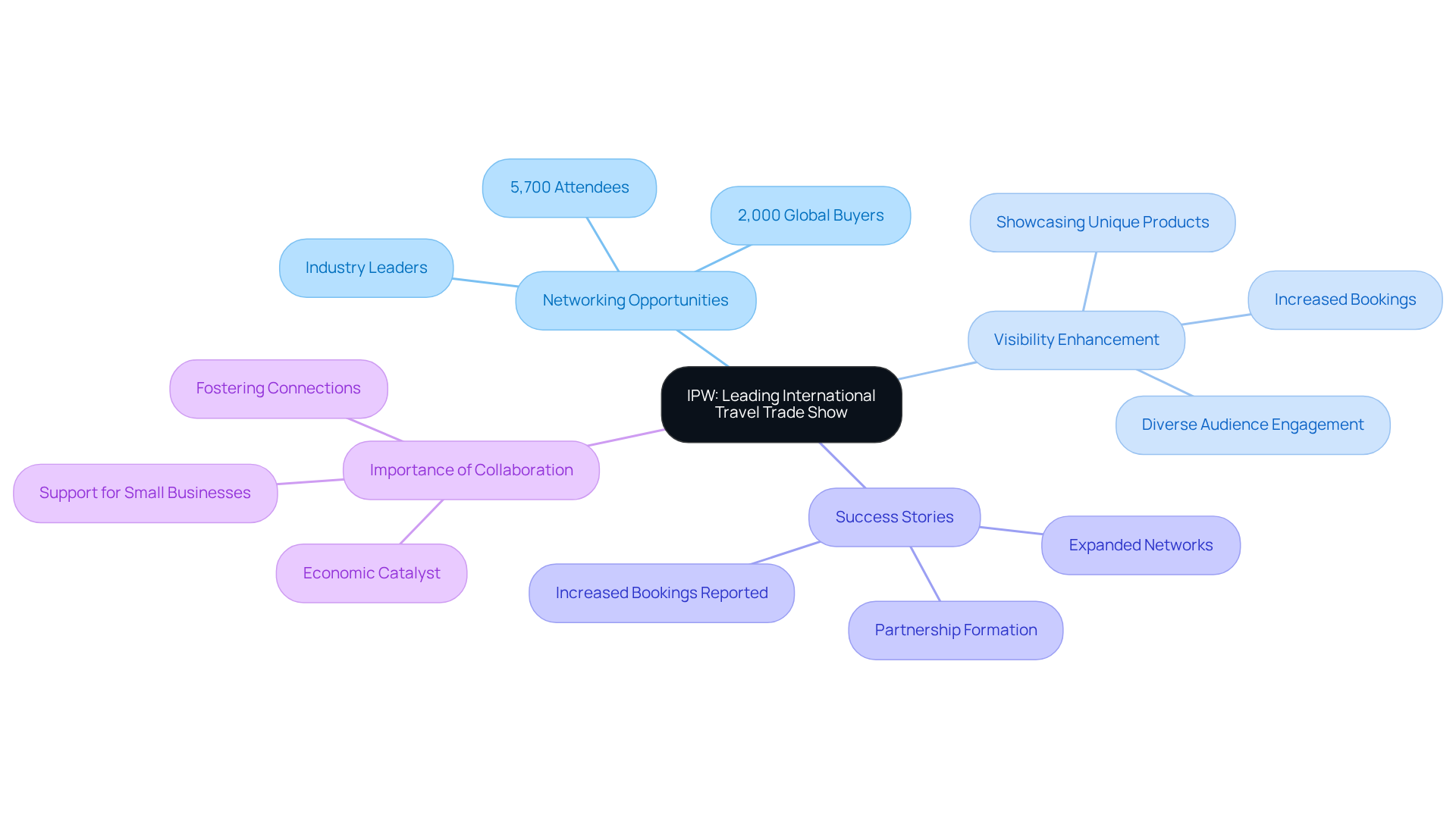 The central node represents the IPW trade show, while the branches illustrate the various benefits for small businesses. Each branch highlights a different aspect, showing how they connect back to the main theme. The central node represents the IPW trade show, while the branches illustrate the various benefits for small businesses. Each branch highlights a different aspect, showing how they connect back to the main theme.