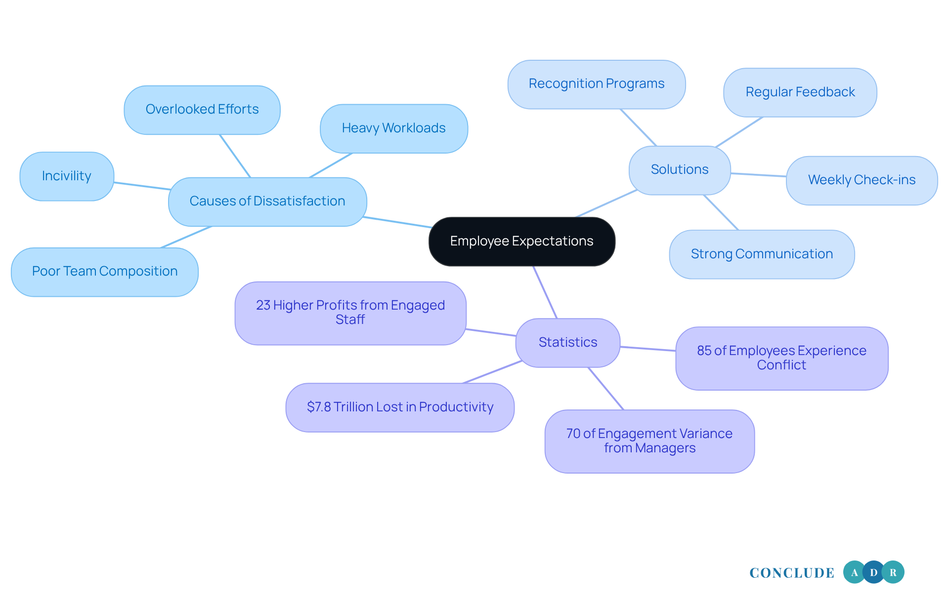 The central node represents the main theme of employee expectations. Branches show causes of dissatisfaction, potential solutions, and important statistics that illustrate the impact of engagement on productivity. Follow the branches to explore how these concepts relate to each other.
