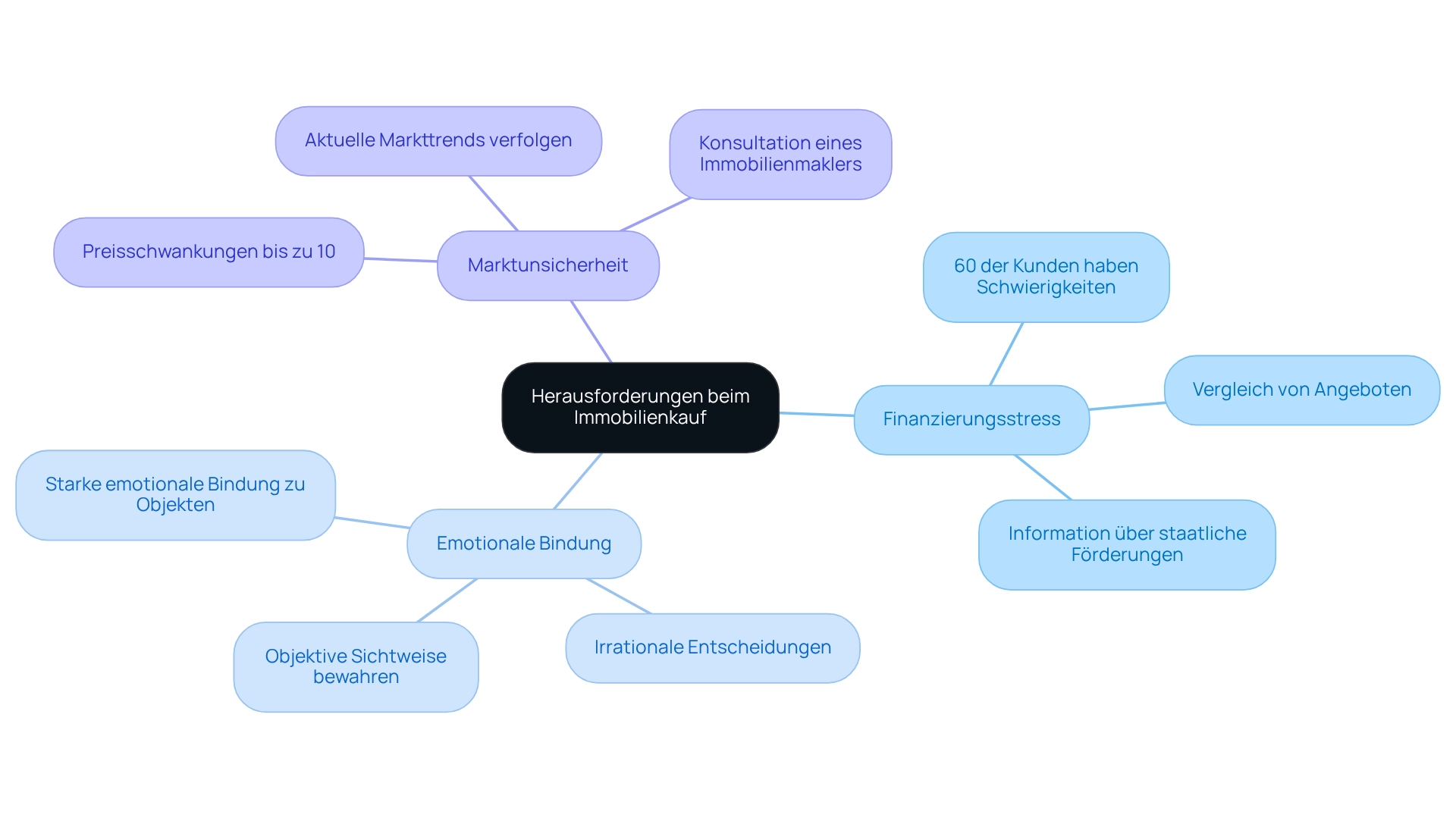 Jeder Hauptast stellt eine Herausforderung dar, während die Unteräste spezifische Details oder Lösungen zu den Herausforderungen anbieten. Jeder Hauptast stellt eine Herausforderung dar, während die Unteräste spezifische Details oder Lösungen zu den Herausforderungen anbieten.