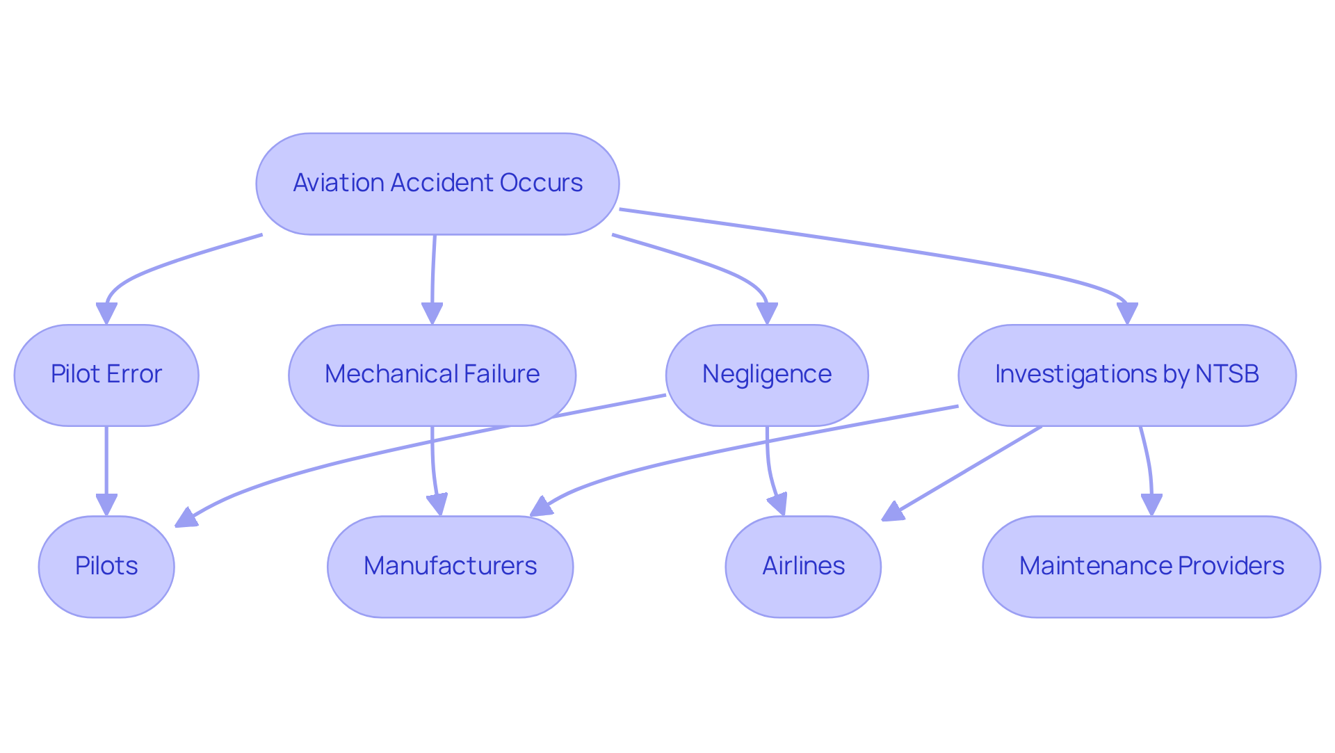 This flowchart illustrates the steps and factors involved in determining responsibility after an aviation accident. Start at the top with the accident, then follow the arrows to see how different factors and parties contribute to accountability. Each box represents a key element in the process, helping you understand how complex these cases can be. This flowchart illustrates the steps and factors involved in determining responsibility after an aviation accident. Start at the top with the accident, then follow the arrows to see how different factors and parties contribute to accountability. Each box represents a key element in the process, helping you understand how complex these cases can be.