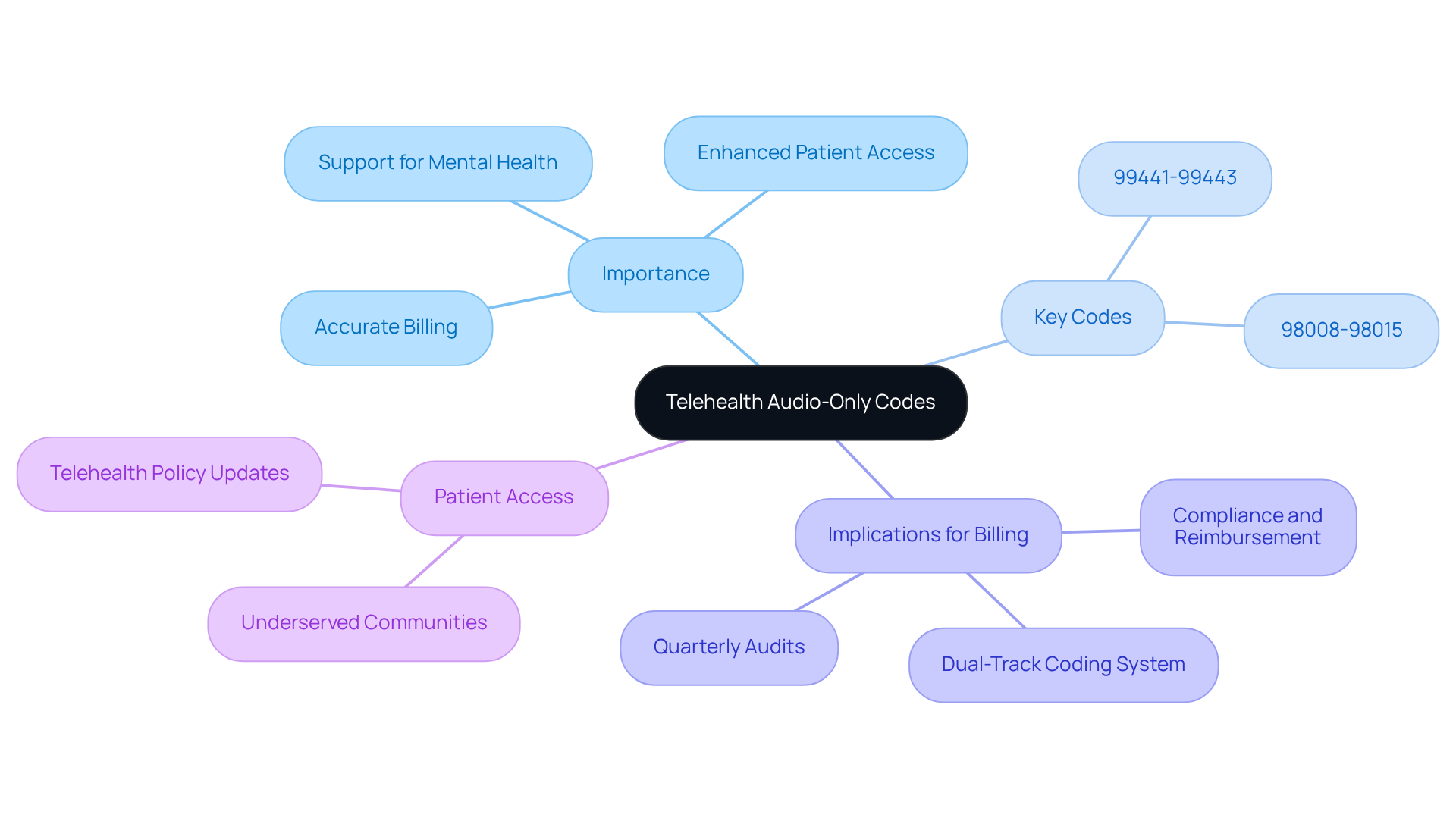 The center represents the main topic of telehealth audio-only codes. Each branch shows a different aspect of the topic, helping you understand why these codes matter and how they can be applied in practice. The center represents the main topic of telehealth audio-only codes. Each branch shows a different aspect of the topic, helping you understand why these codes matter and how they can be applied in practice.