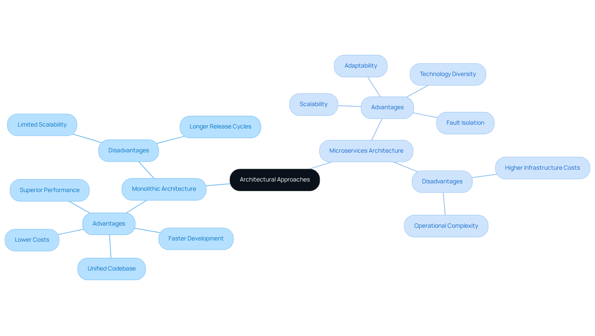 This mindmap shows the key advantages and disadvantages of two architectural approaches. Start at the center with the main topic, then explore the branches to see how each architecture stacks up against the other in terms of benefits and challenges.