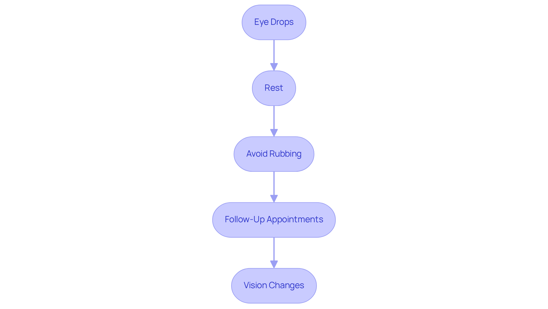 This flowchart outlines the essential steps to follow after cataract surgery. Each box represents a guideline to help you recover smoothly. Start at the top and follow the arrows down to see what you should do next for the best results.