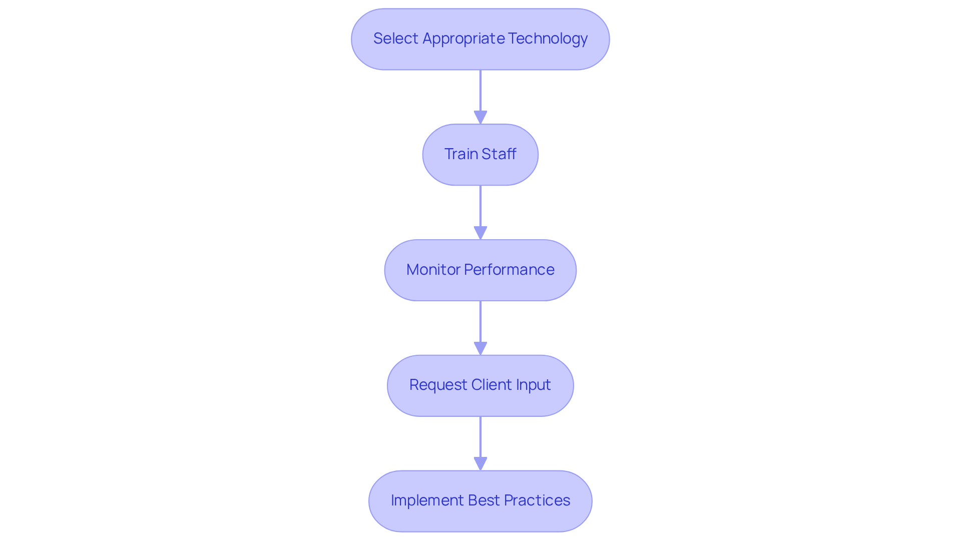 Each box shows a step in the process of integrating voicemail prompts. Follow the arrows to see how to move from one step to the next, ensuring a smooth implementation of your voicemail system. Each box shows a step in the process of integrating voicemail prompts. Follow the arrows to see how to move from one step to the next, ensuring a smooth implementation of your voicemail system.