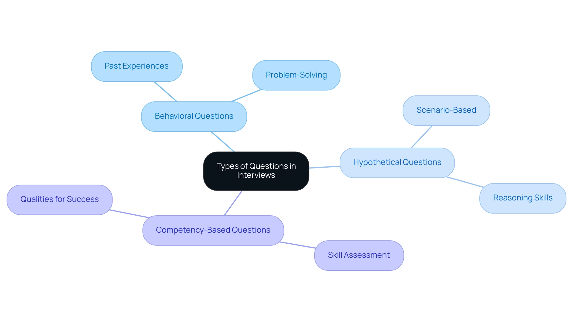 The central node represents the overall category of interview questions, with branches showing the main types and their respective subcategories.